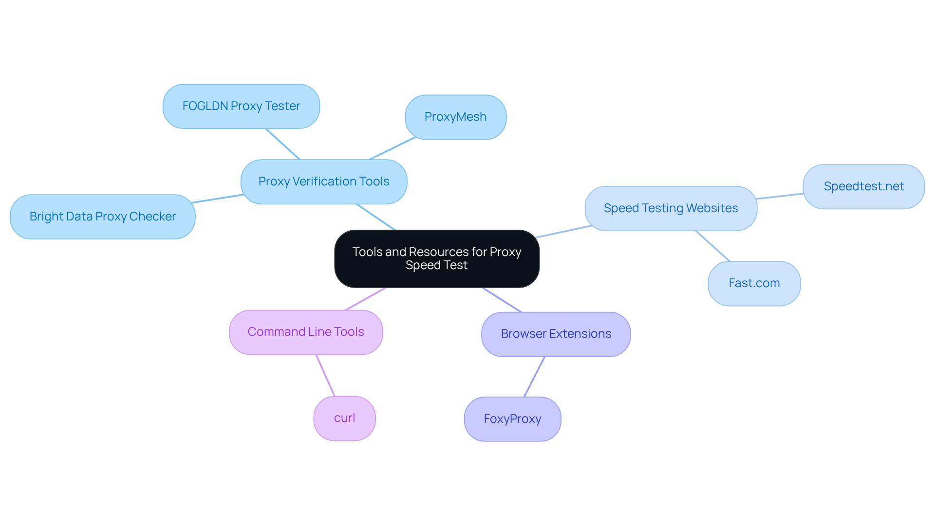 The center represents the overall topic, while the branches show different categories of tools. Each sub-branch lists specific tools or websites that fall under those categories, making it easy to see what you need for your proxy speed test.