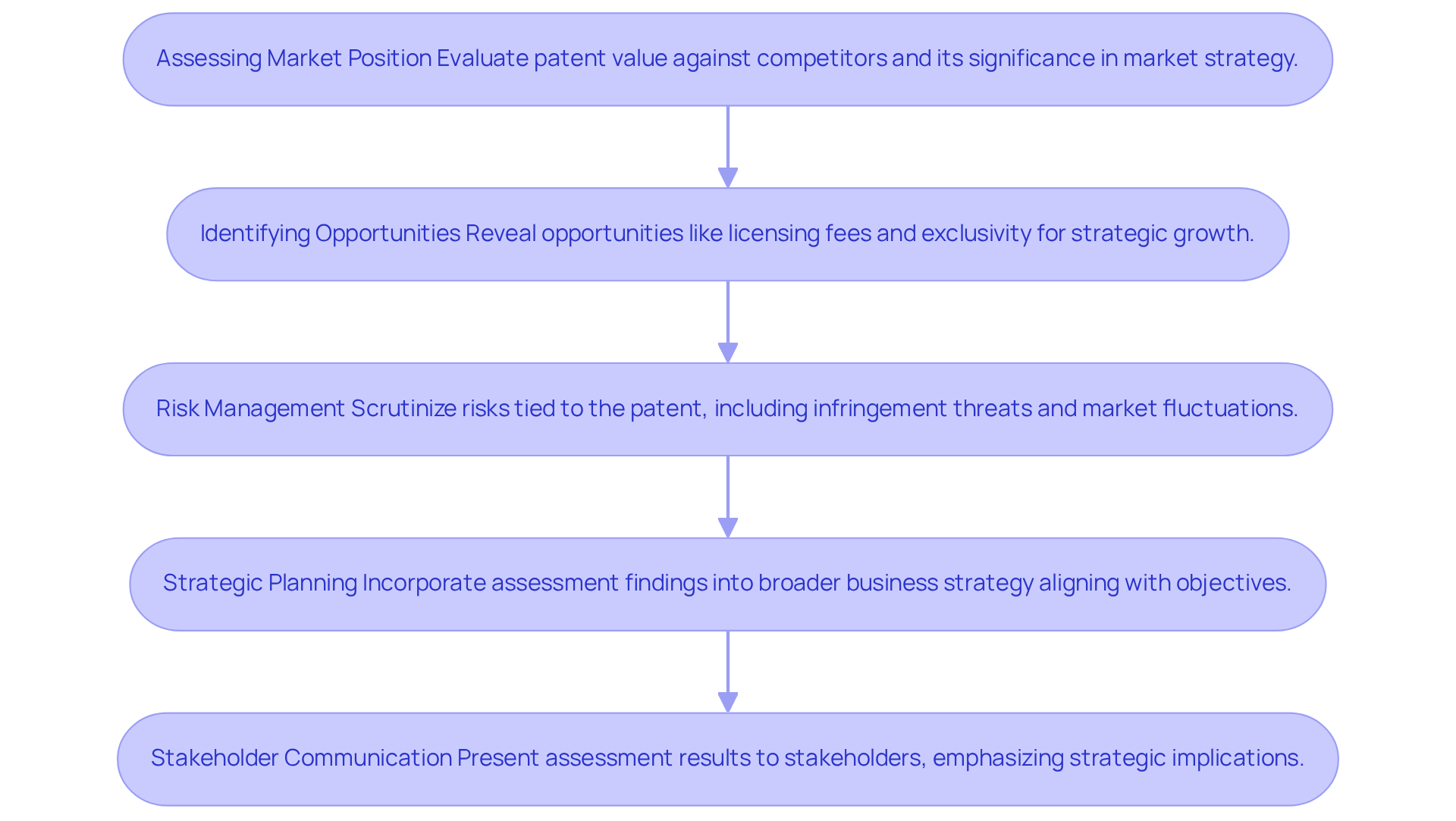 This flowchart outlines the key steps companies should take when interpreting intellectual property valuation results. Each box represents a crucial consideration in the decision-making process, guiding you from assessing market position to effectively communicating with stakeholders. This flowchart outlines the key steps companies should take when interpreting intellectual property valuation results. Each box represents a crucial consideration in the decision-making process, guiding you from assessing market position to effectively communicating with stakeholders.