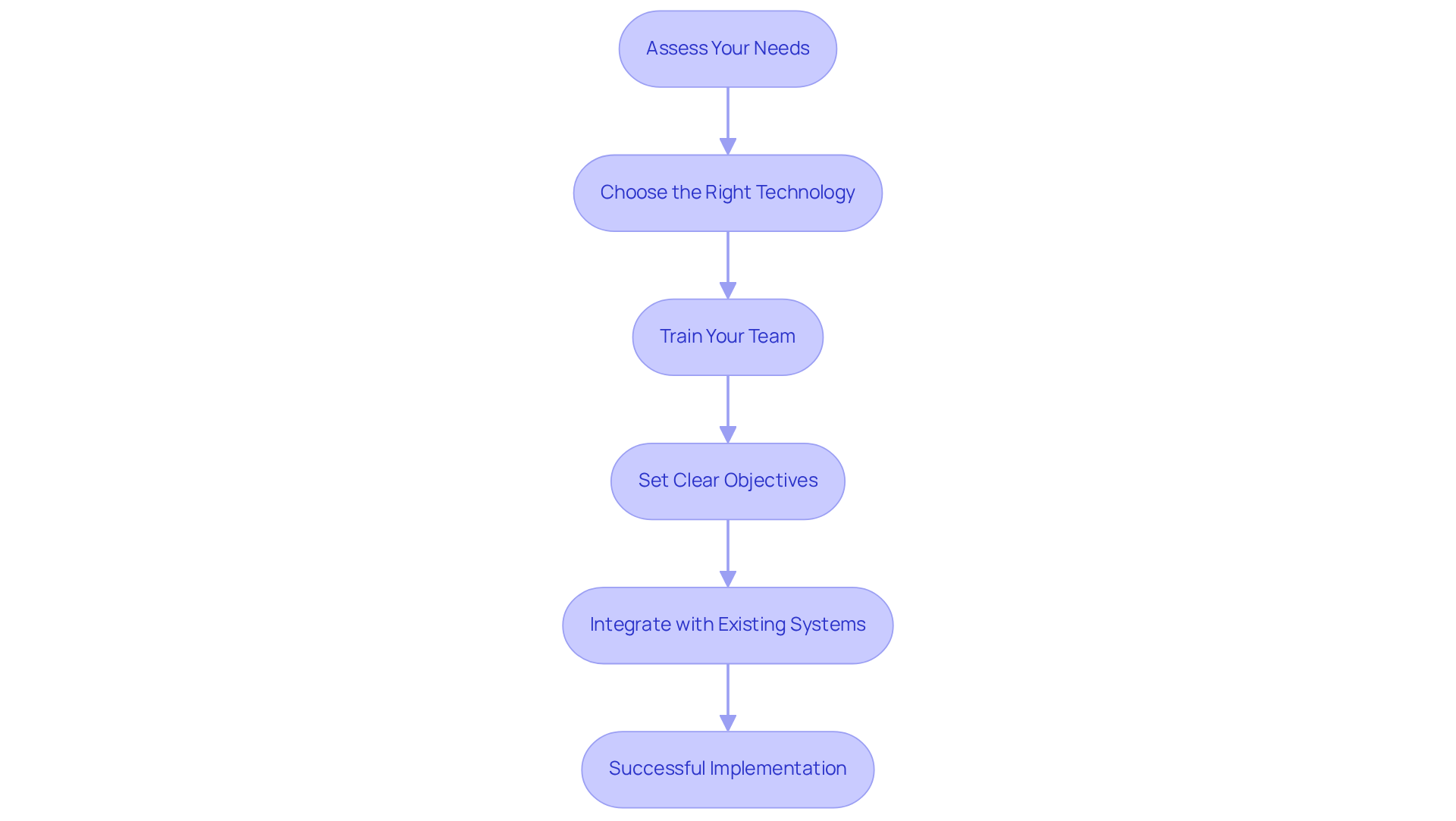 Each box represents a key step in the automation process for hotels. Follow the arrows to see how each step builds on the previous one, guiding you toward successful implementation. Each box represents a key step in the automation process for hotels. Follow the arrows to see how each step builds on the previous one, guiding you toward successful implementation.