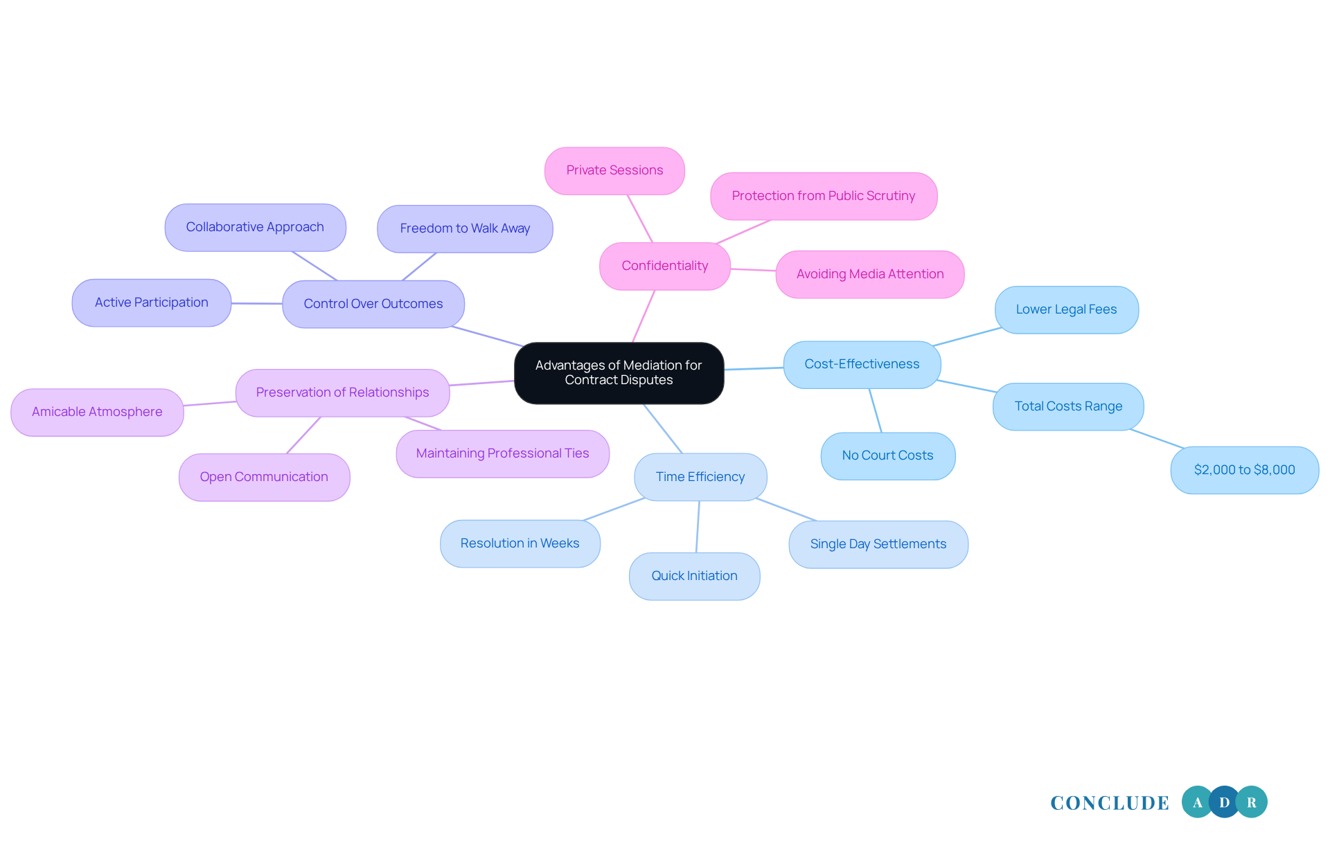 The central node represents mediation, and each branch shows a specific advantage. The sub-branches provide more details about each benefit, helping you understand why mediation is a valuable alternative to litigation.