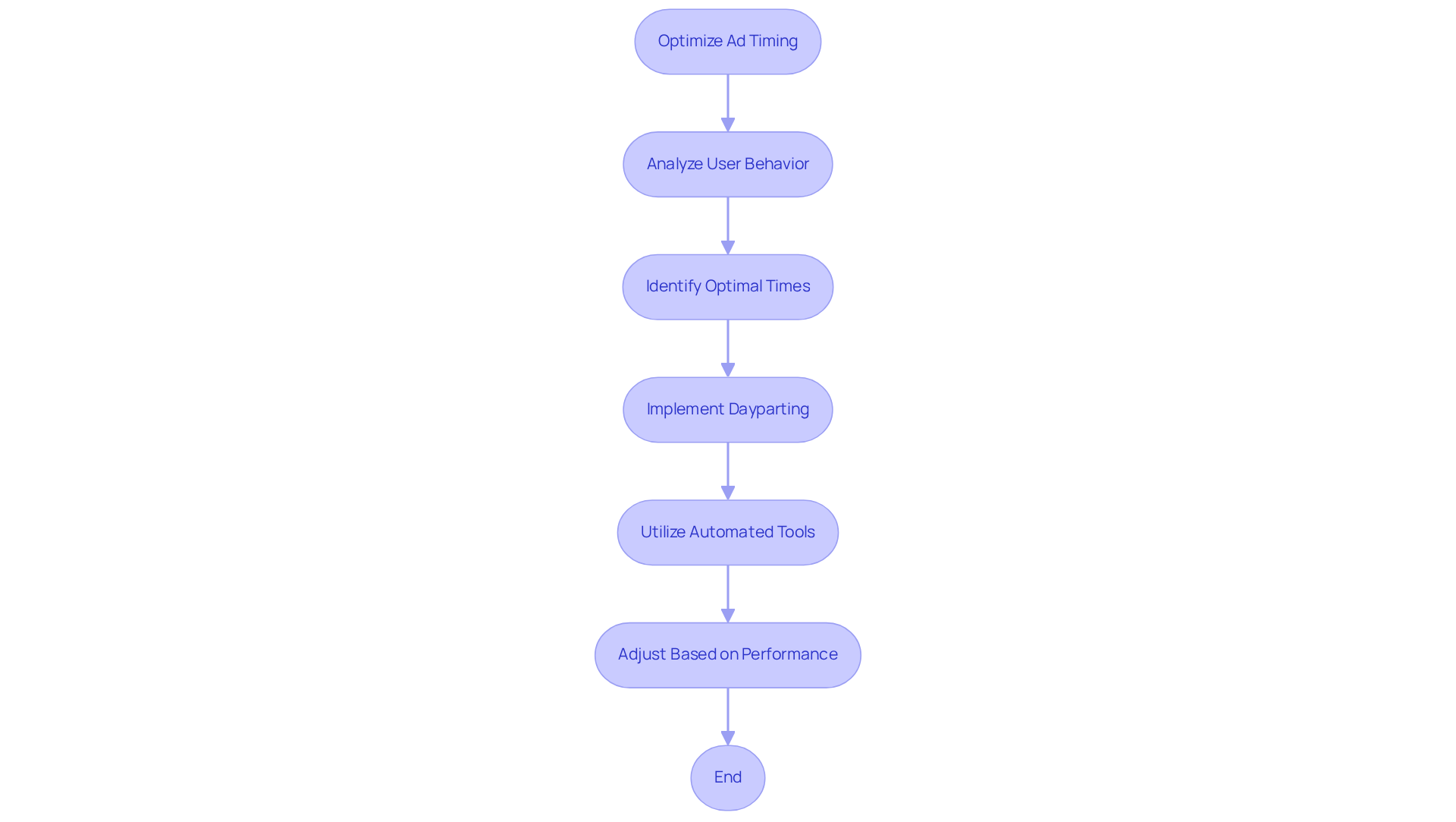 Follow the arrows to see how to improve your ad timing. Each step shows what to do next, starting from analyzing user behavior to making real-time adjustments for better engagement.