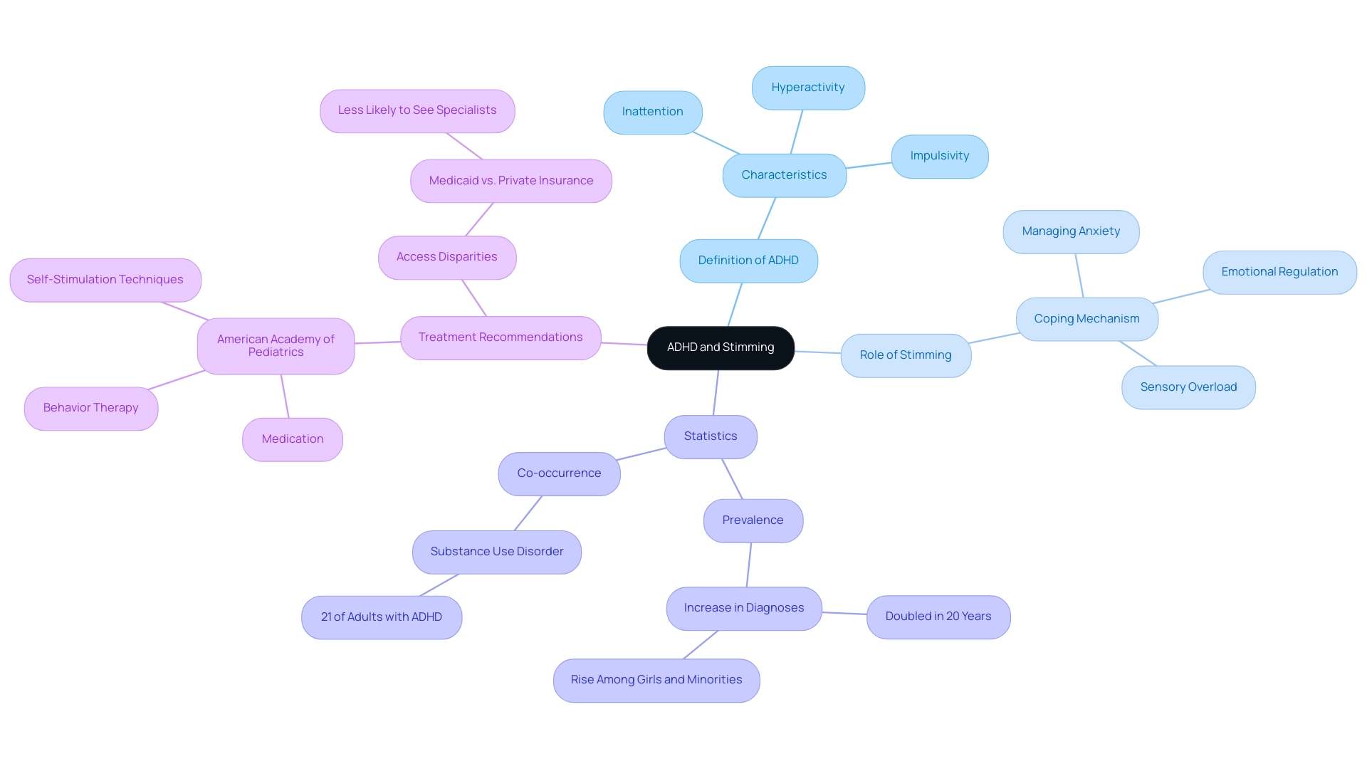 The central node represents ADHD, with branches showing definitions, roles of stimming, statistics, and treatment recommendations.