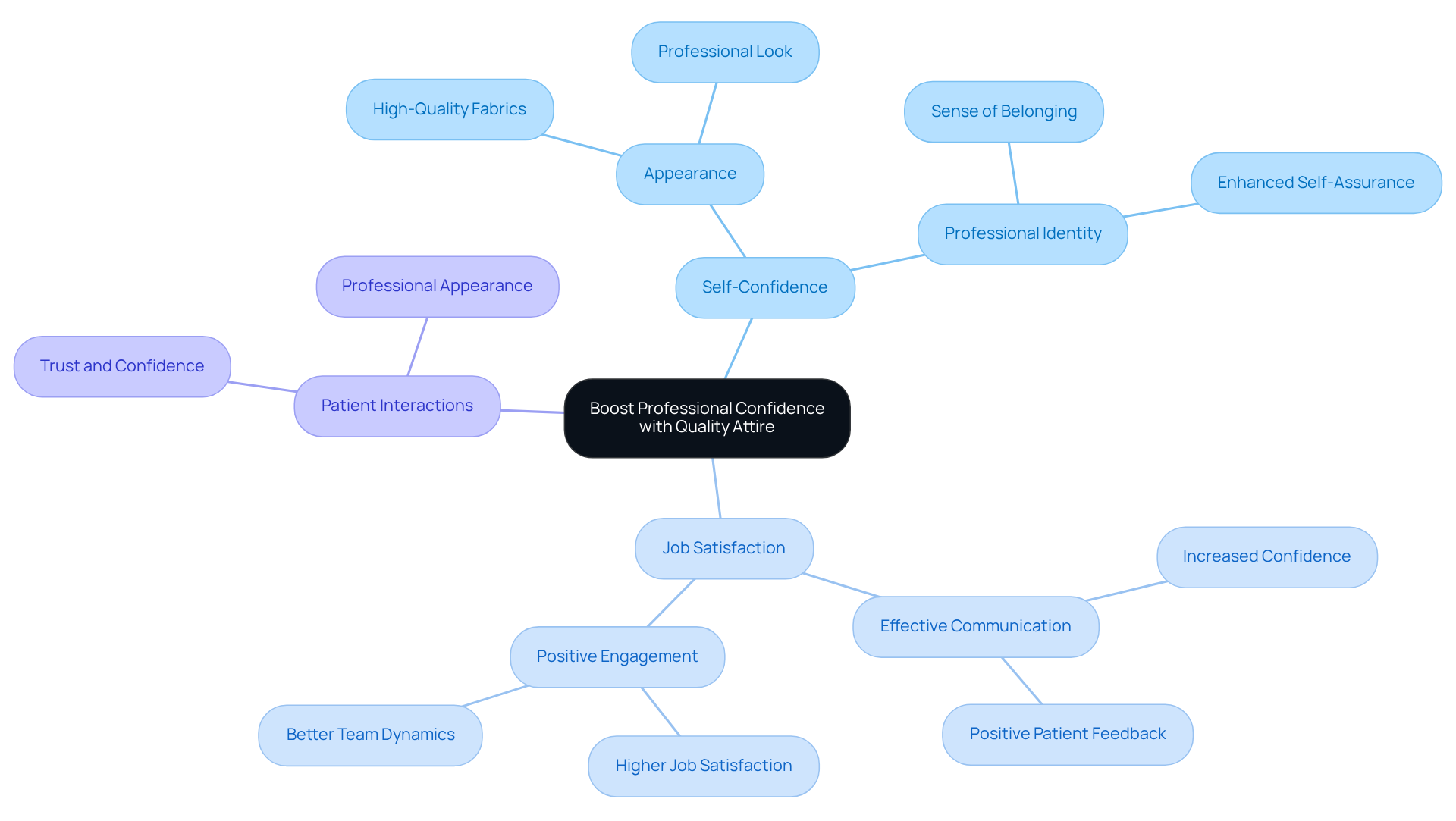 The central idea shows how quality attire boosts confidence, with branches illustrating how this confidence affects job satisfaction and interactions with patients.