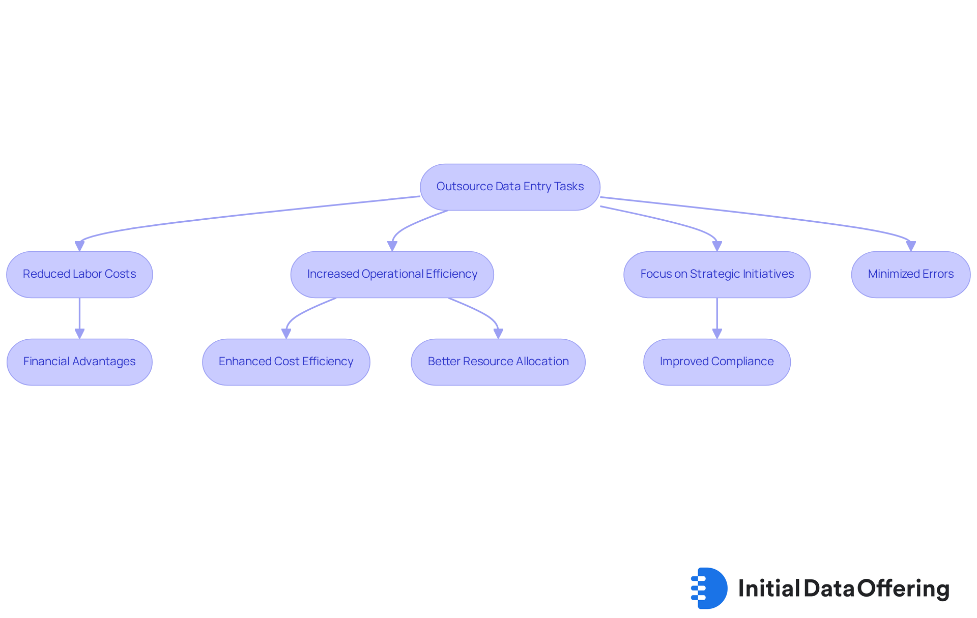 This flowchart shows how outsourcing data entry tasks can lead to various positive outcomes. Starting from the decision to outsource, follow the arrows to see how it impacts costs, efficiency, and strategic focus.