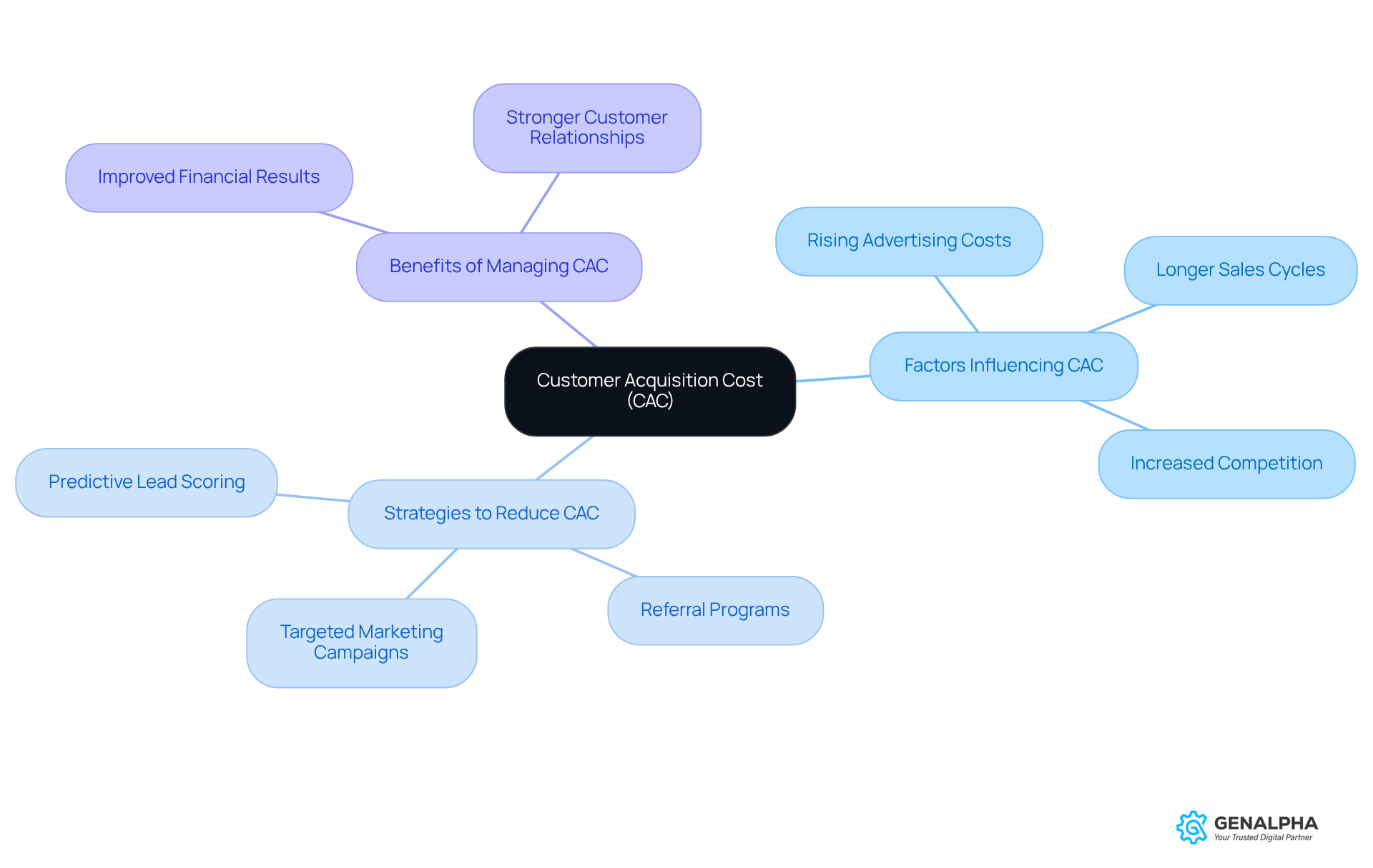 This mindmap starts with the central idea of Customer Acquisition Cost (CAC) and branches out into various factors, strategies, and benefits. Each branch represents a different aspect of CAC, helping you see how they connect and contribute to effective marketing efficiency.