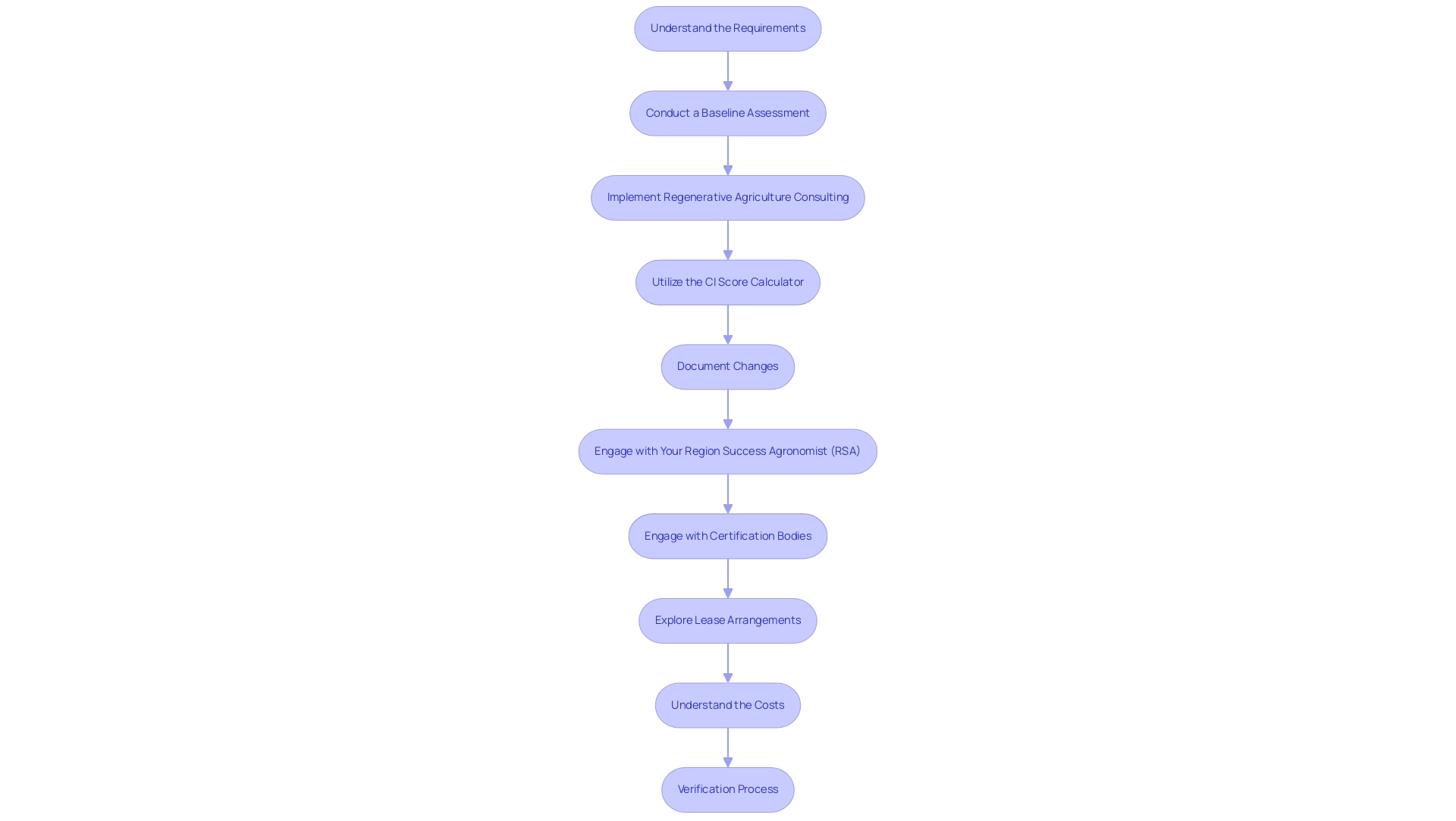 Each box represents a step in the carbon certification process, with arrows indicating the order in which these steps should be completed.