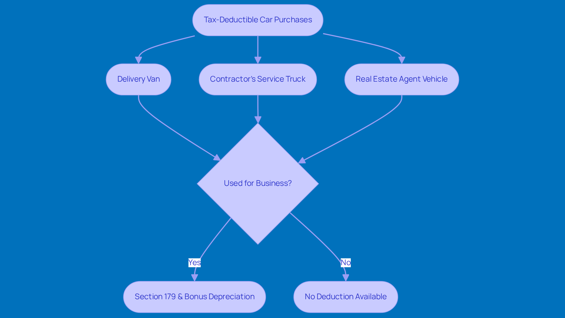 This flowchart helps you understand how different vehicles can qualify for tax deductions. Follow the paths based on whether the vehicle is used for business to see what deductions you might be eligible for!