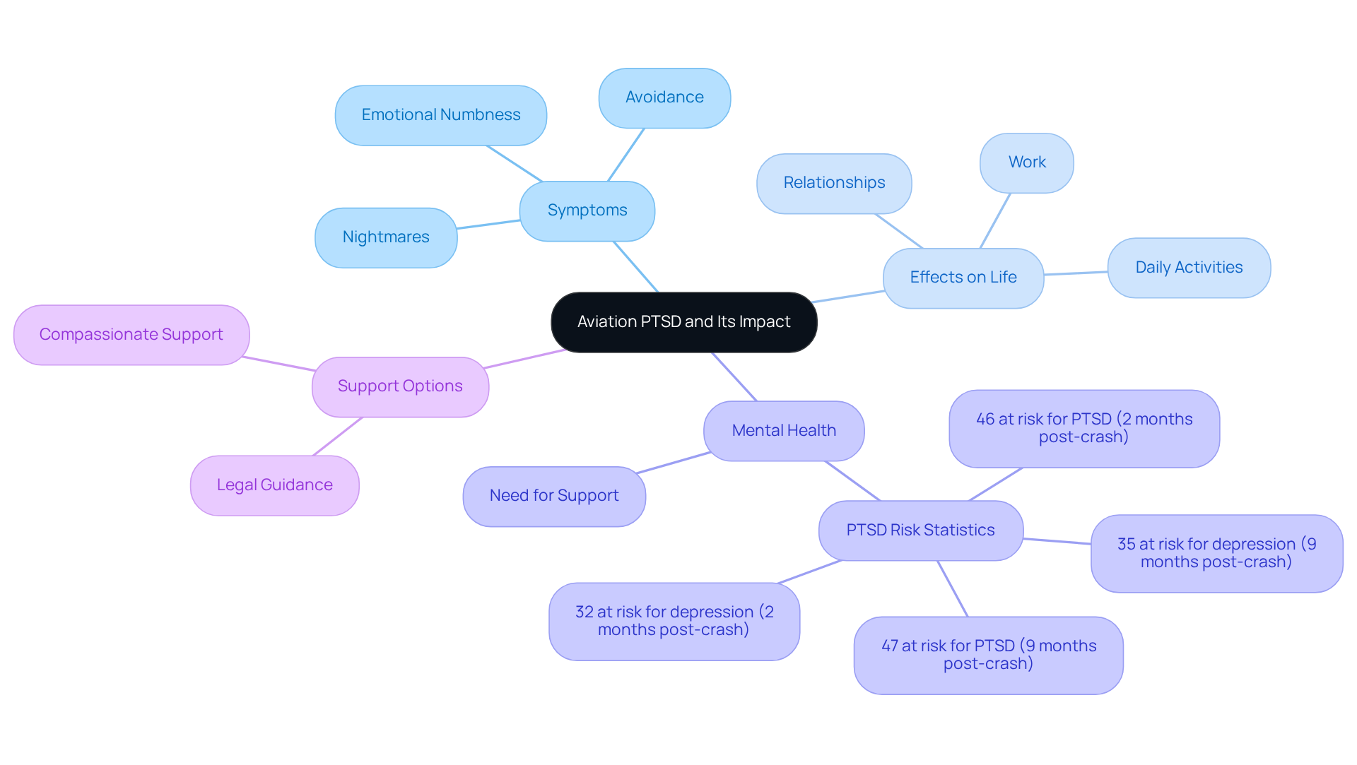This mindmap illustrates the various aspects of Aviation PTSD. Start at the center with the main topic, then explore the branches to see symptoms, effects on life, and available support. Each branch represents a different area of impact, helping you understand the full scope of this condition.