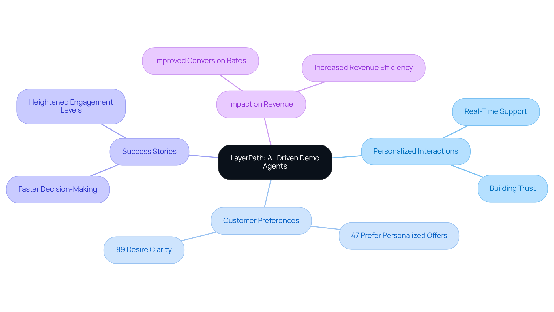 The central node represents LayerPath's role, while branches show how personalized interactions and customer preferences contribute to improved buying experiences and revenue outcomes. The central node represents LayerPath's role, while branches show how personalized interactions and customer preferences contribute to improved buying experiences and revenue outcomes.