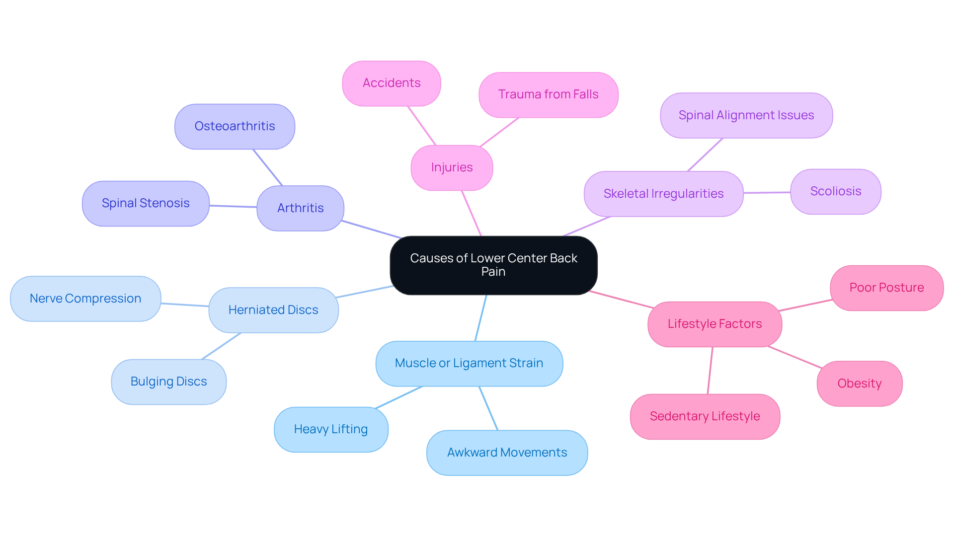 This mindmap starts with the main issue at the center and branches out to show various causes. Each branch represents a different factor contributing to lower center back pain, helping you see how they relate to the overall problem. This mindmap starts with the main issue at the center and branches out to show various causes. Each branch represents a different factor contributing to lower center back pain, helping you see how they relate to the overall problem.