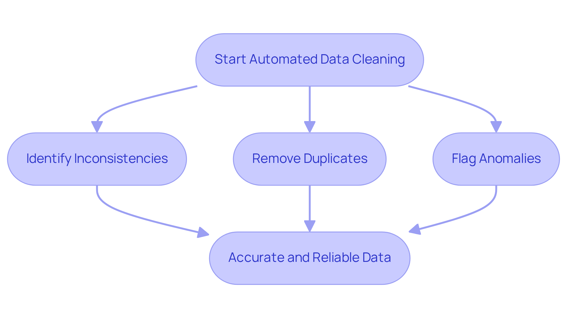 Follow the arrows to see how automated tools clean data step by step - from identifying issues to ensuring the data is ready for analysis. Follow the arrows to see how automated tools clean data step by step - from identifying issues to ensuring the data is ready for analysis.