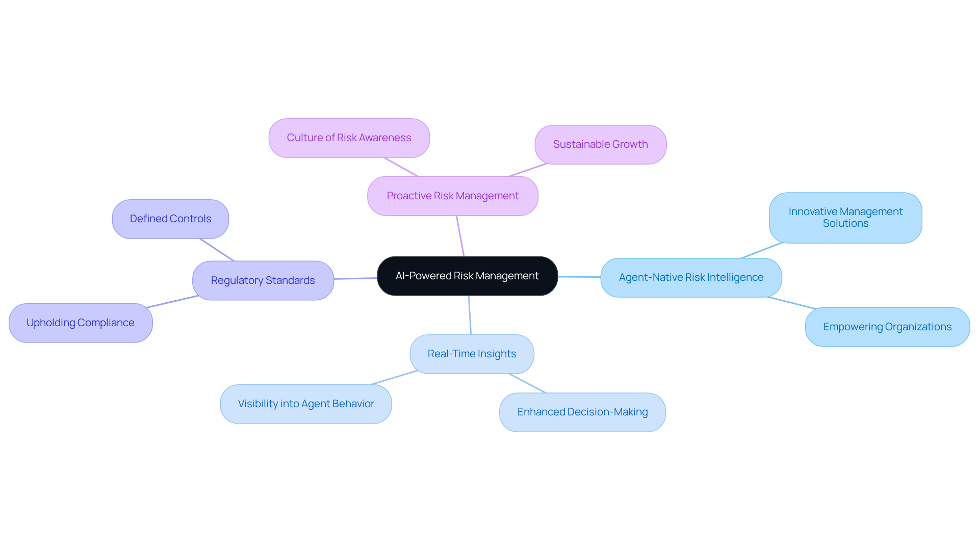 The central idea is AI-Powered Risk Management, with branches showing different components like risk intelligence and regulatory standards — follow the branches to see how these elements are connected and support each other.