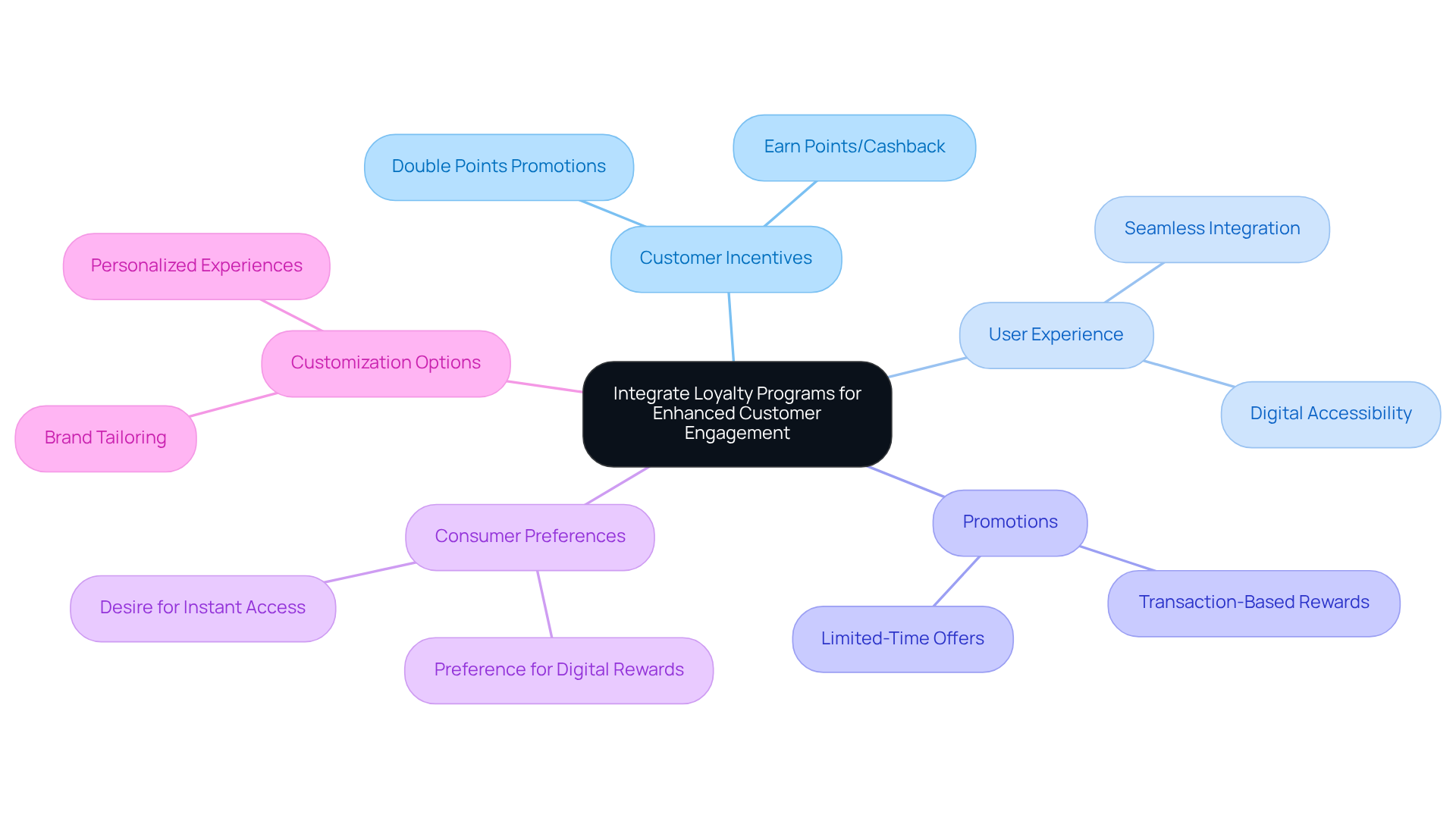 The central node represents the main topic, while branches show different aspects of how loyalty programs can improve customer engagement. Each sub-branch provides more detail on specific strategies or statistics related to that aspect.