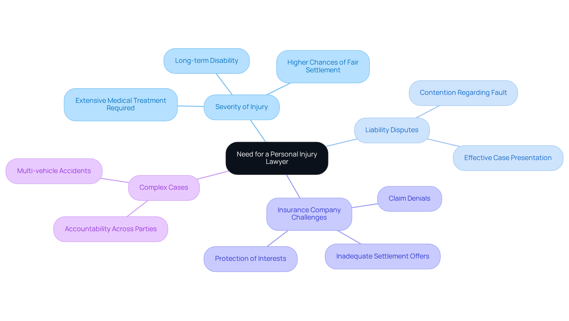 This mindmap helps you understand when you might need a personal injury lawyer. Each branch represents a key factor to consider, and the sub-branches provide more details about why that factor is important.