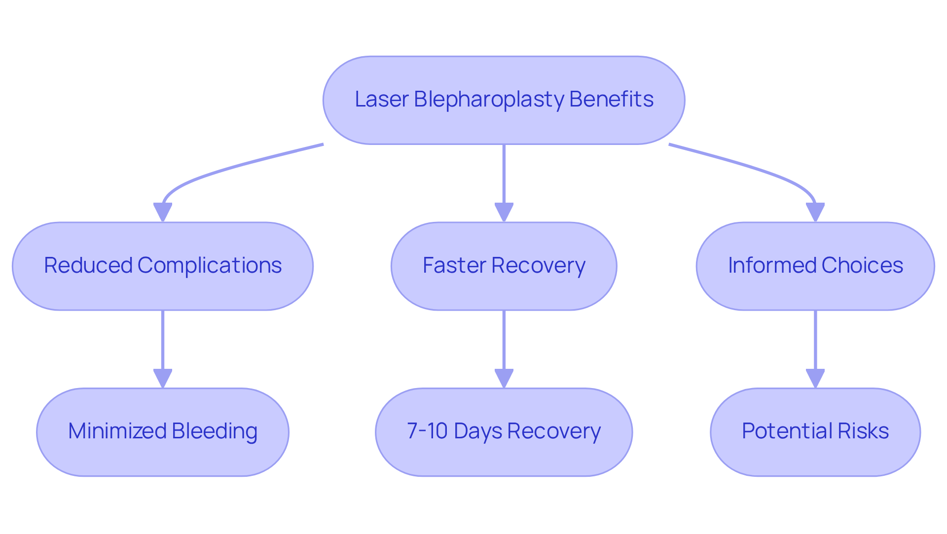 This flowchart outlines the key benefits of laser blepharoplasty. Start at the top with the main benefits, and follow the arrows to see how each advantage connects to specific outcomes. The boxes represent different aspects of the procedure, helping you understand why laser blepharoplasty might be the right choice for you. This flowchart outlines the key benefits of laser blepharoplasty. Start at the top with the main benefits, and follow the arrows to see how each advantage connects to specific outcomes. The boxes represent different aspects of the procedure, helping you understand why laser blepharoplasty might be the right choice for you.