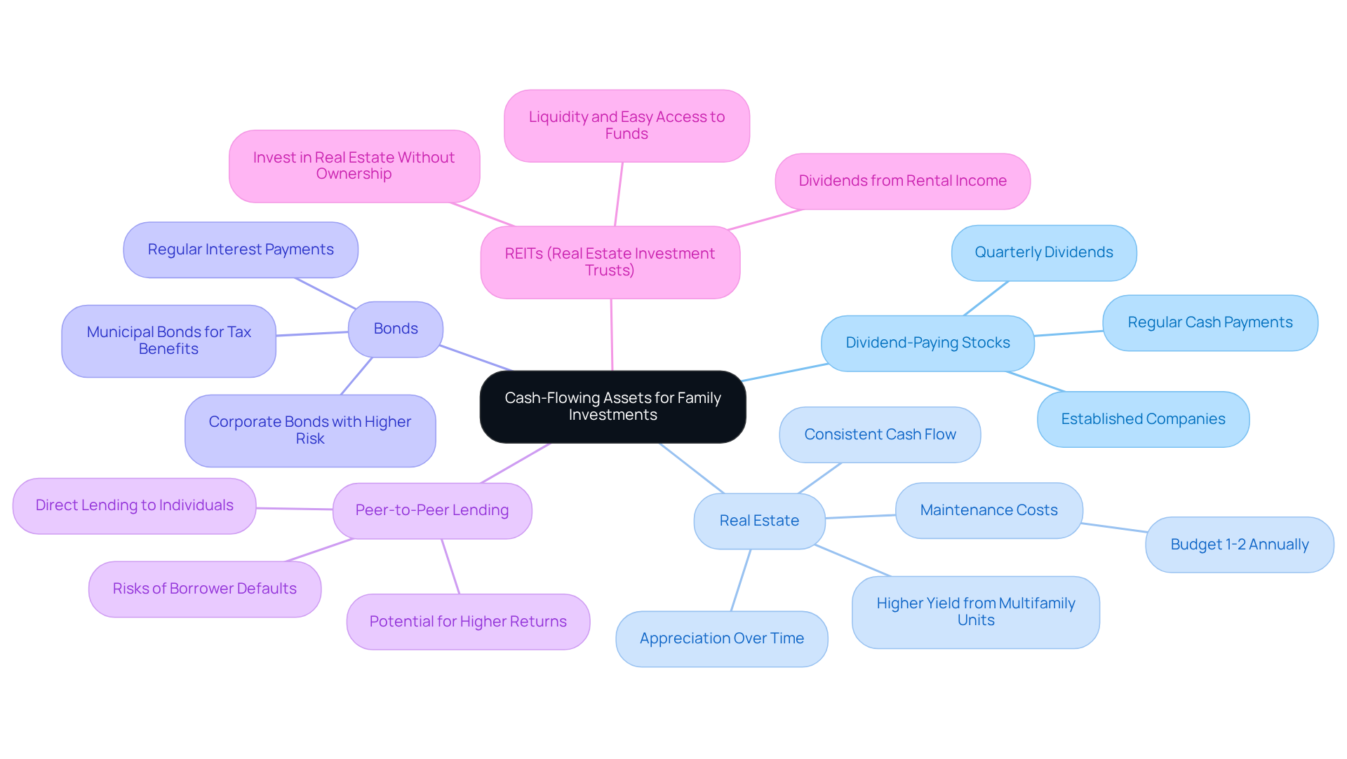This mindmap shows different types of cash-flowing assets that families can consider for their investments. Each branch represents a type of asset, and the sub-branches provide more details about what makes each option unique and beneficial. This mindmap shows different types of cash-flowing assets that families can consider for their investments. Each branch represents a type of asset, and the sub-branches provide more details about what makes each option unique and beneficial.