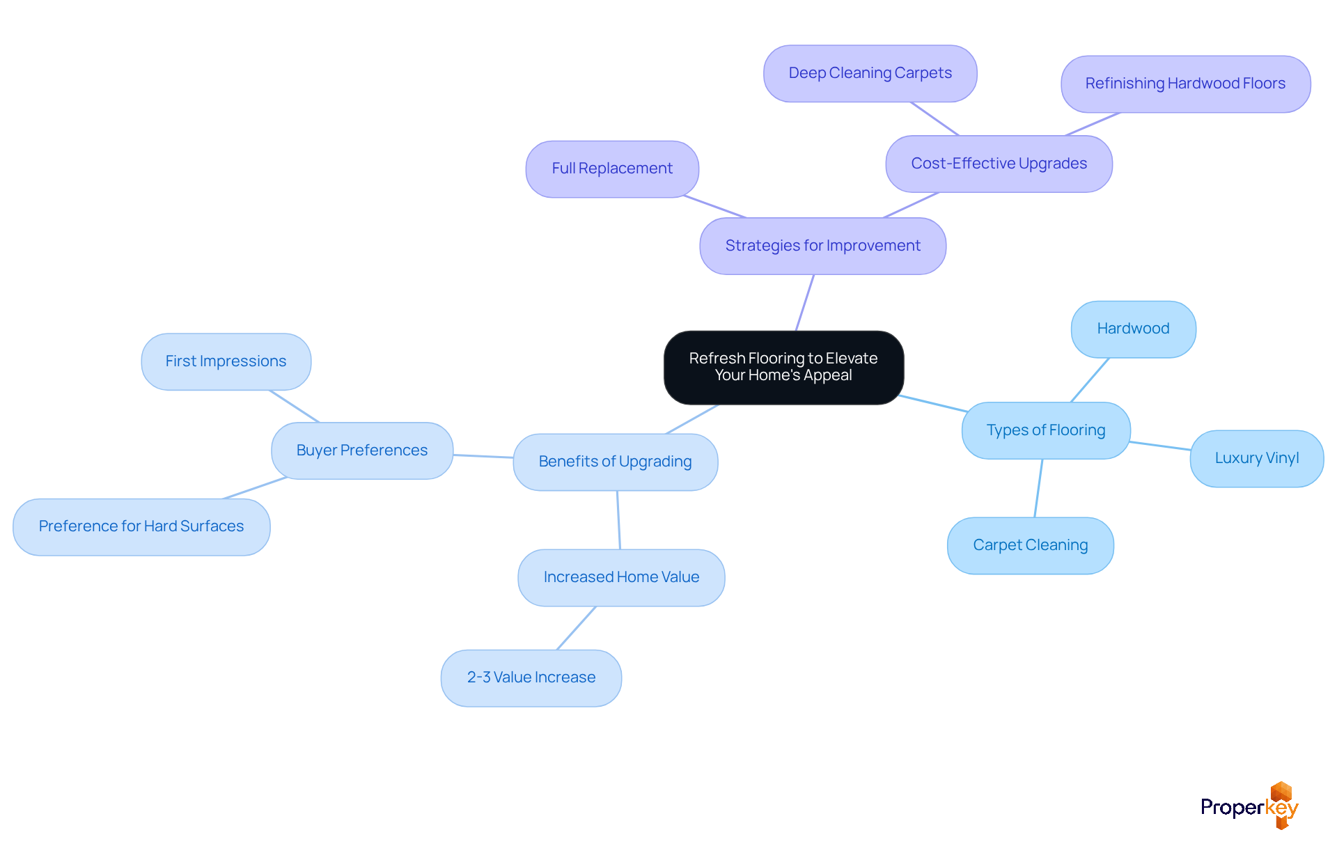 This mindmap shows how upgrading your flooring can boost your home's appeal. Start at the center with the main idea, then explore the different types of flooring, the benefits of making these upgrades, and strategies to improve your floors. Each branch represents a key aspect of the topic, helping you see how they connect. This mindmap shows how upgrading your flooring can boost your home's appeal. Start at the center with the main idea, then explore the different types of flooring, the benefits of making these upgrades, and strategies to improve your floors. Each branch represents a key aspect of the topic, helping you see how they connect.