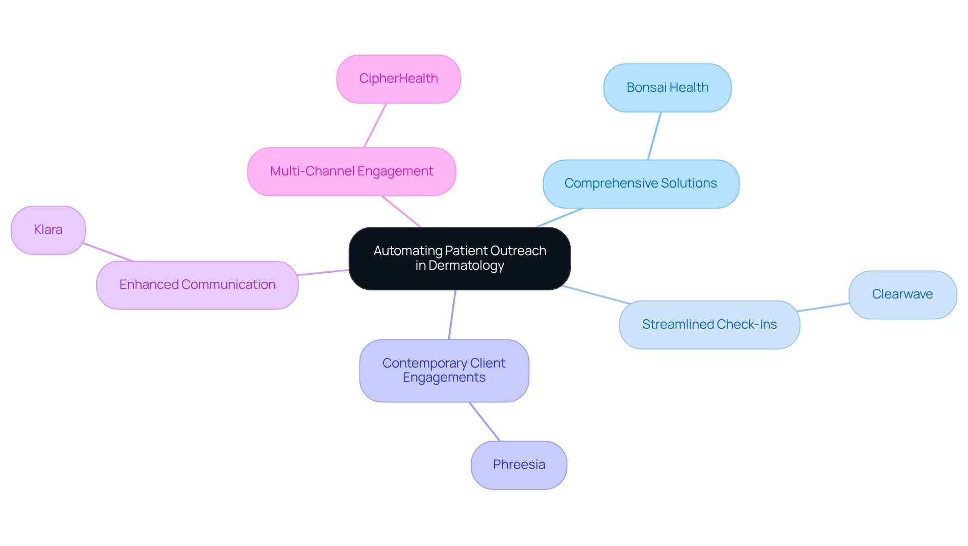 The central node represents the main topic, while each branch shows a different recommendation. The sub-branches provide details about the specific software solutions that fit each recommendation.