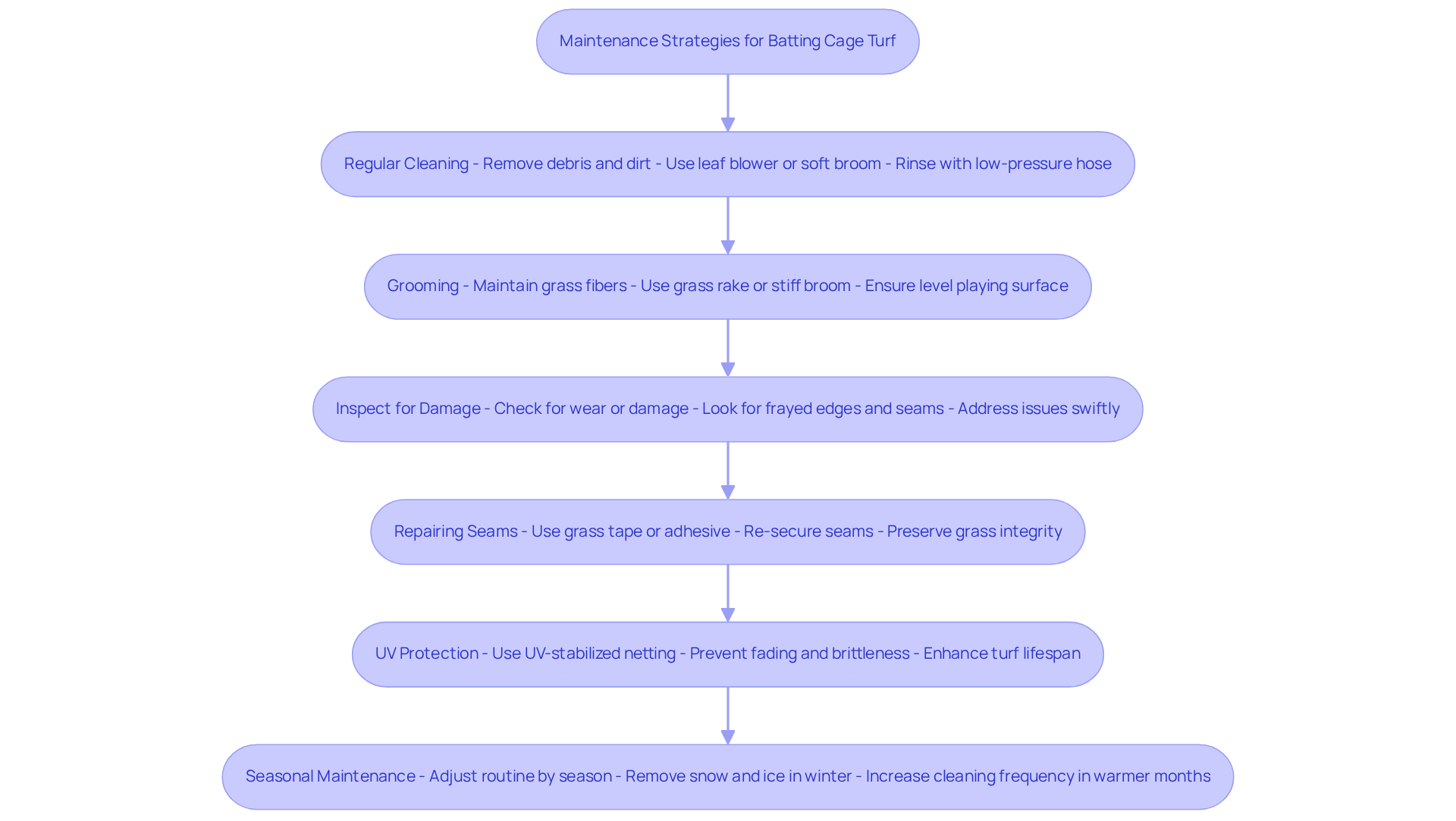 This flowchart outlines the essential steps to maintain your batting cage turf. Each box represents a specific maintenance action you should take. Follow the arrows to see how these actions connect and contribute to keeping your turf in great shape for safe play.