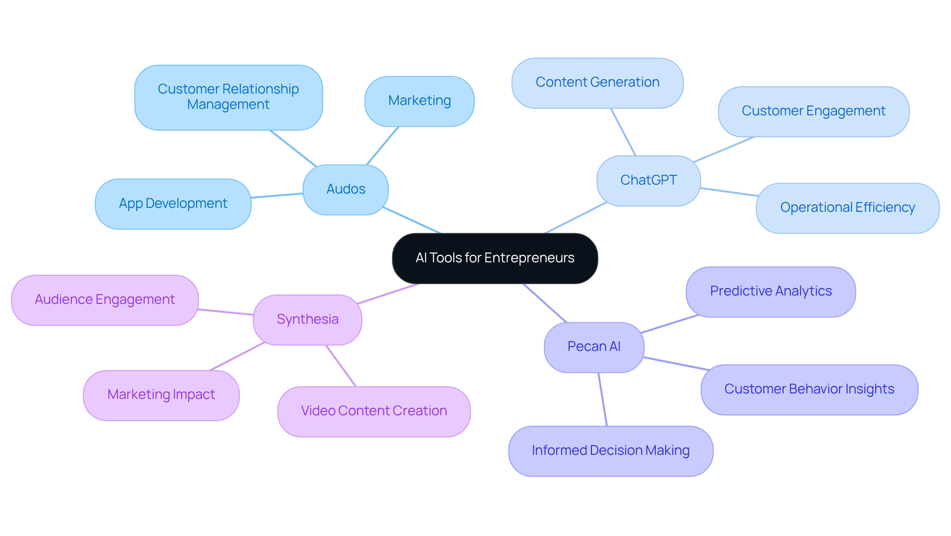 The central node represents the main theme of AI tools for entrepreneurs, while each branch highlights a specific tool and its unique benefits. Follow the branches to explore how each tool can help you overcome challenges and grow your business. The central node represents the main theme of AI tools for entrepreneurs, while each branch highlights a specific tool and its unique benefits. Follow the branches to explore how each tool can help you overcome challenges and grow your business.