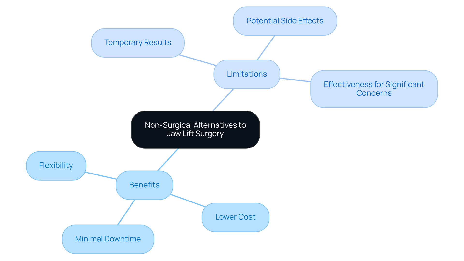 The central node represents the main topic, while the branches show the advantages and disadvantages. Green branches highlight the benefits, and red branches indicate the limitations, helping you quickly grasp the overall picture.