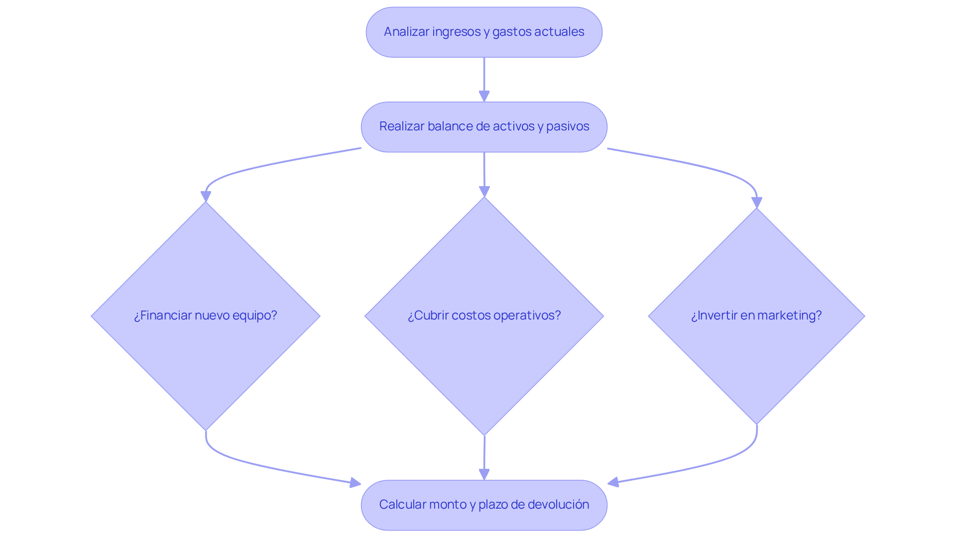 Cada cuadro representa un paso en el proceso de evaluación financiera. Sigue las flechas para entender cómo cada etapa se conecta y lleva a la siguiente.