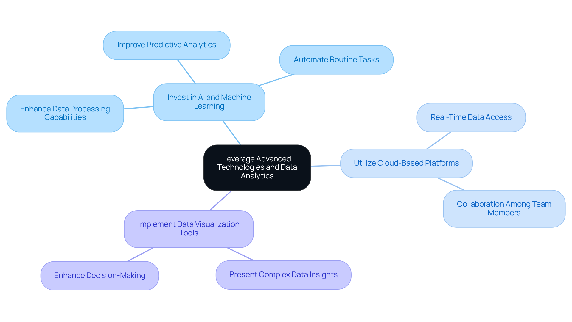 The center of the mindmap shows the main idea of using advanced technologies. Each branch represents a specific action firms can take, and the sub-branches provide more details on how to implement these actions. This layout helps you see the connections and importance of each strategy in improving efficiency and gaining a competitive edge. The center of the mindmap shows the main idea of using advanced technologies. Each branch represents a specific action firms can take, and the sub-branches provide more details on how to implement these actions. This layout helps you see the connections and importance of each strategy in improving efficiency and gaining a competitive edge.