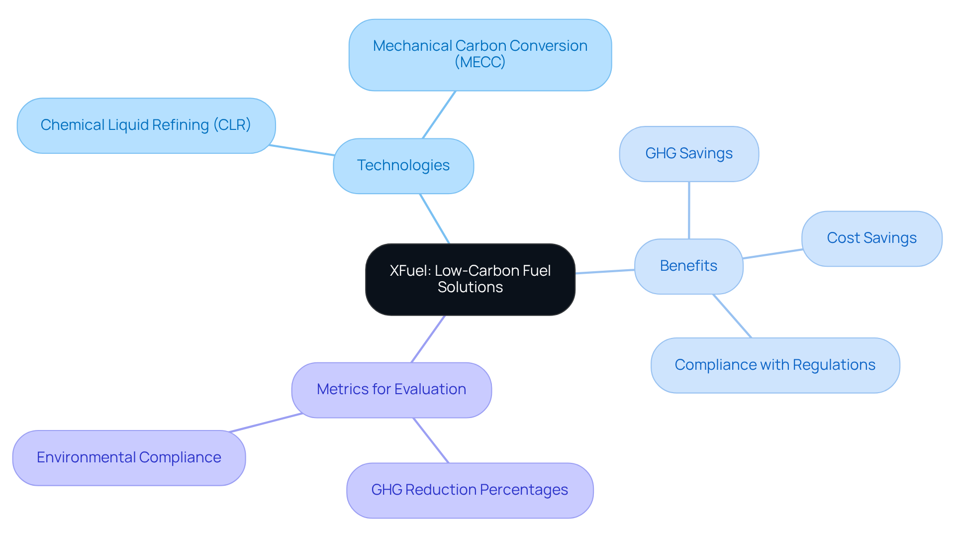 Start at the center with XFuel's main focus, then explore the branches to see the technologies they use, the benefits they provide, and the important metrics for evaluating their impact.