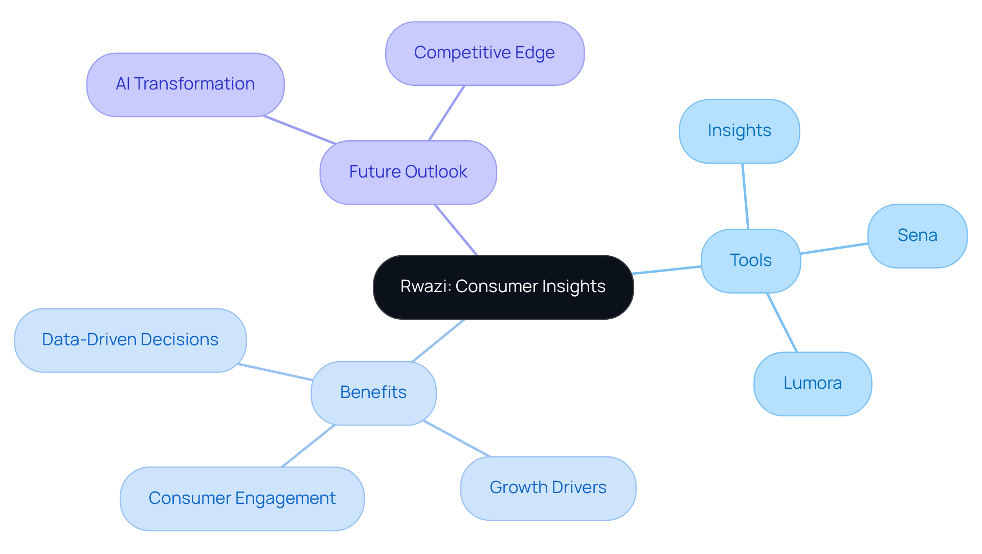 Start at the center with Rwazi's core focus, then explore the branches to understand the tools they offer, the benefits these tools provide, and how they plan to evolve in the future. Start at the center with Rwazi's core focus, then explore the branches to understand the tools they offer, the benefits these tools provide, and how they plan to evolve in the future.