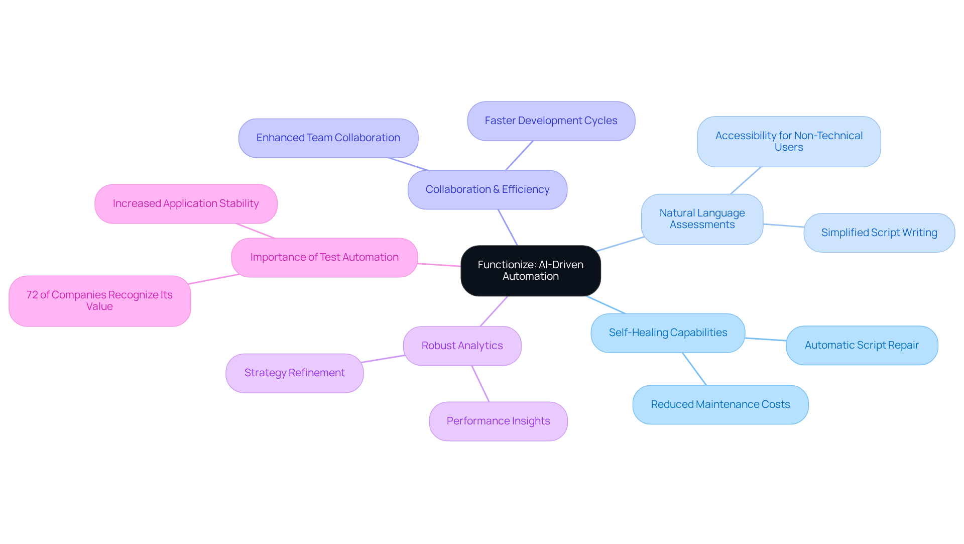 Start at the center with Functionize, then explore each branch to see its features and how they contribute to effective testing automation.