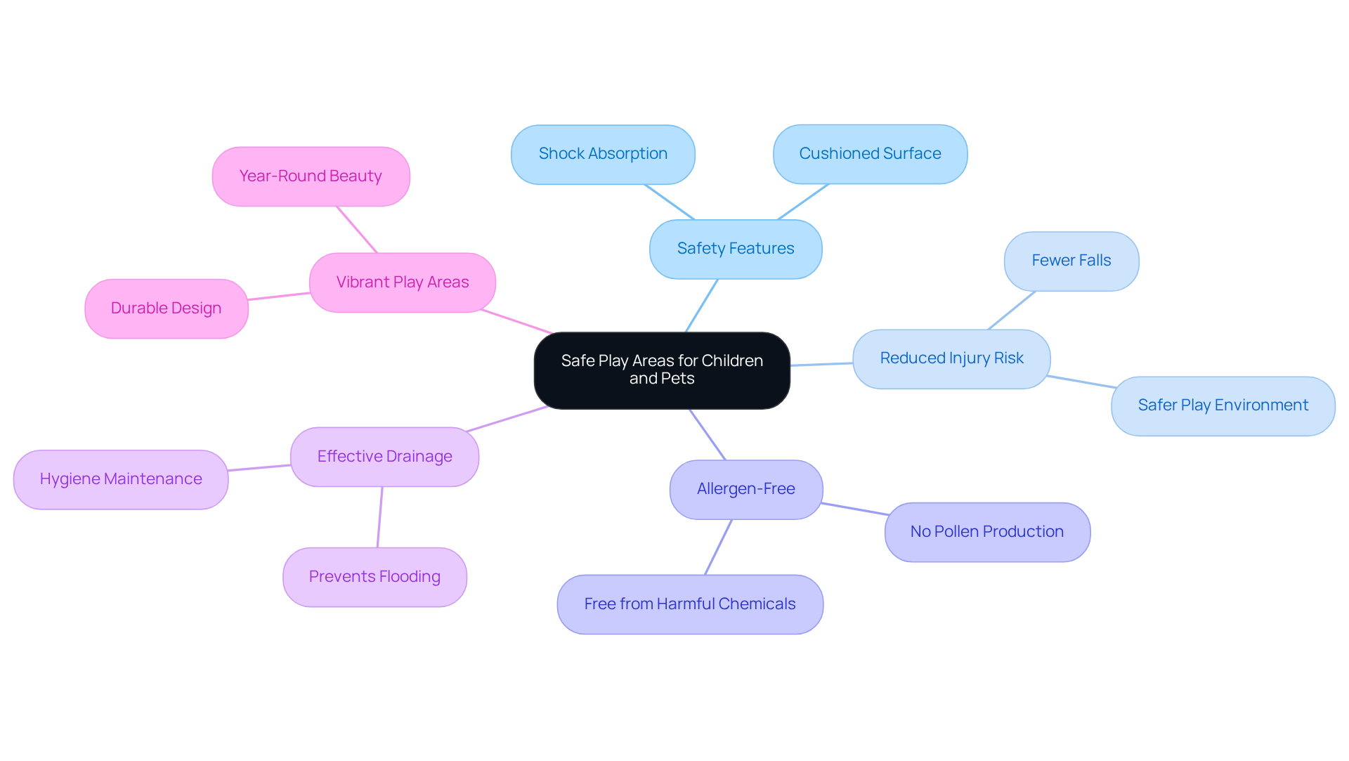 The central node represents the main topic, while the branches show the various benefits of synthetic turf. Each sub-branch provides more detail, helping you understand how these features contribute to a safe and enjoyable environment.