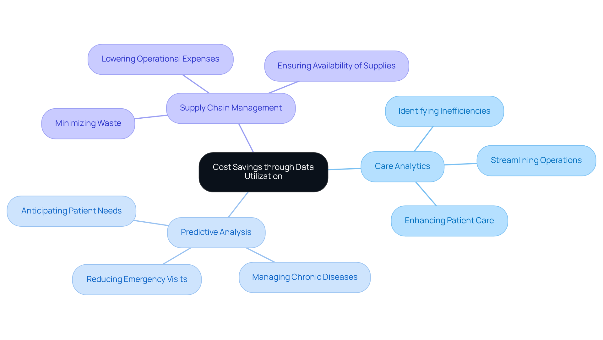 The central node represents the main goal of cost savings, while the branches show different strategies and their benefits. Follow the branches to see how each area contributes to the overall objective.