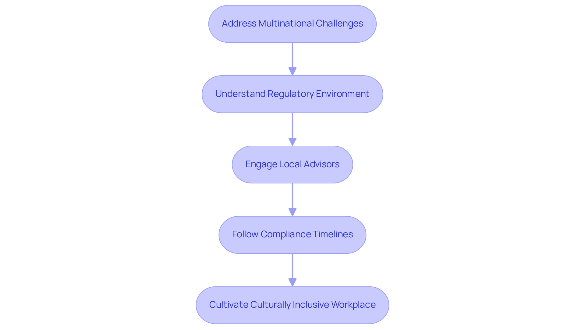 This flowchart outlines the essential steps for multinational corporations to successfully establish operations in Dubai. Follow the arrows to see how each step connects to the next, ensuring compliance and cultural adaptation. This flowchart outlines the essential steps for multinational corporations to successfully establish operations in Dubai. Follow the arrows to see how each step connects to the next, ensuring compliance and cultural adaptation.