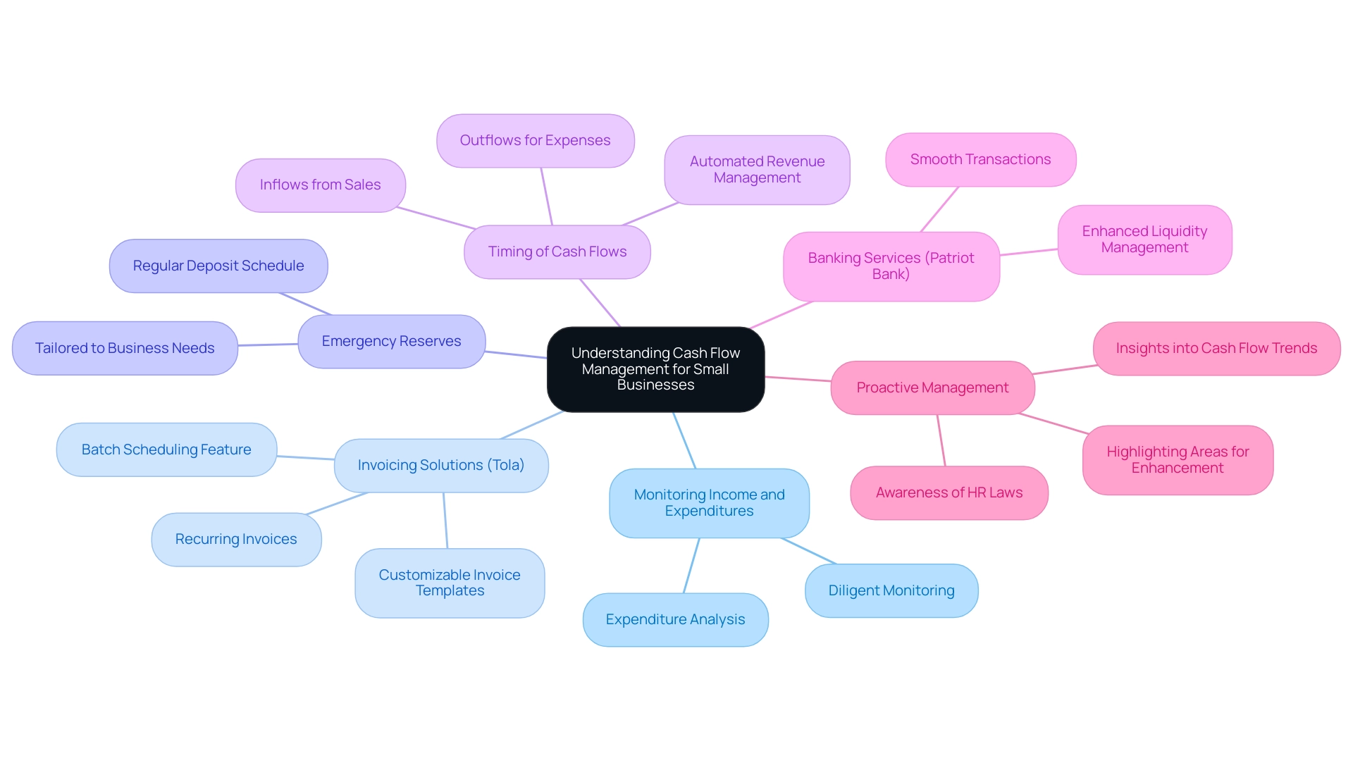 Each branch represents a key concept in cash flow management, with sub-branches detailing specific strategies or tools associated with those concepts.