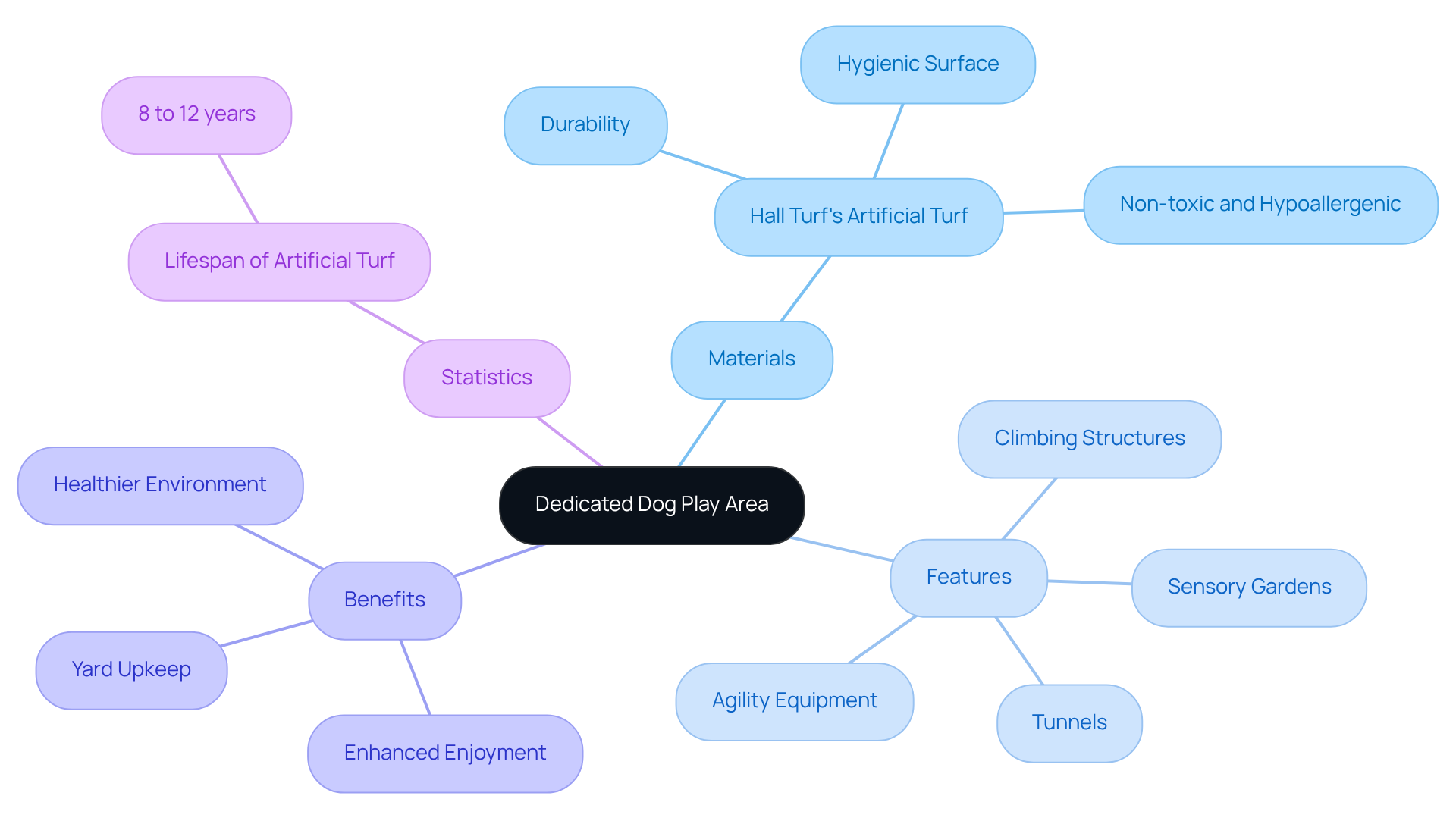 The center represents the main idea of creating a dog play area, with branches showing materials, features, benefits, and important statistics. Each branch helps you understand how these elements contribute to a better environment for your dog.