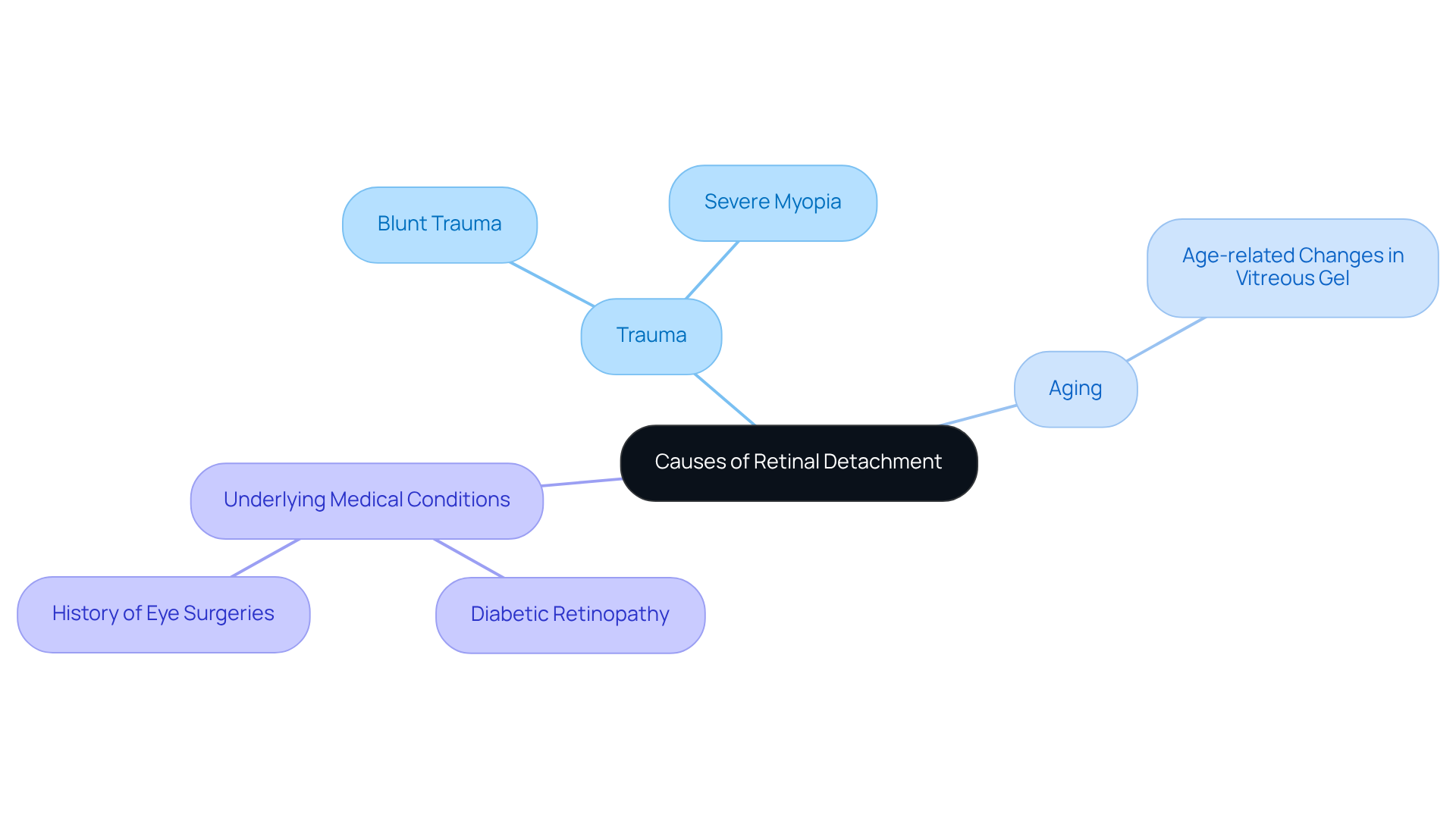 This mindmap shows the different causes of retinal detachment. Start at the center with the main topic, then follow the branches to see how each cause is categorized. Each color represents a different category, making it easier to understand the relationships between them.