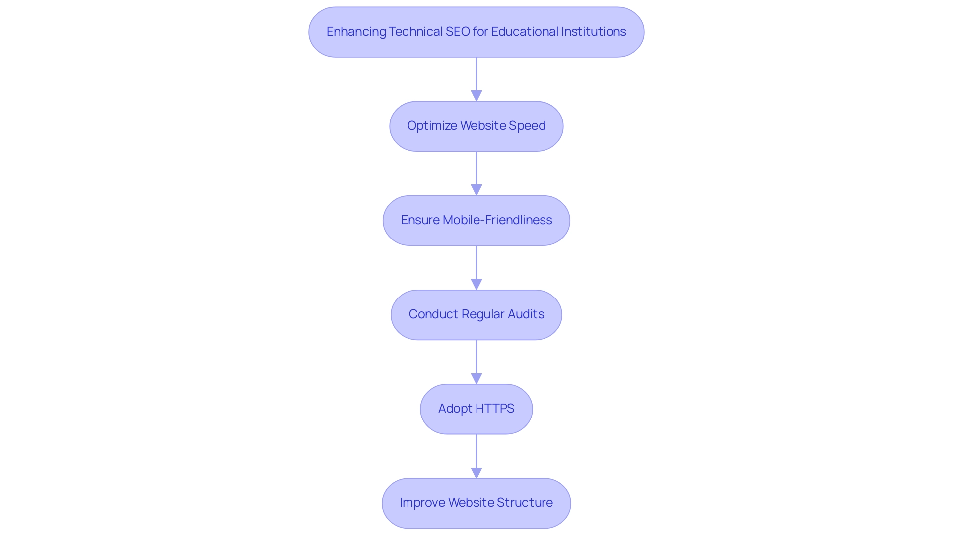 Each box represents a key practice in technical SEO, with arrows indicating the flow and relationship between practices.