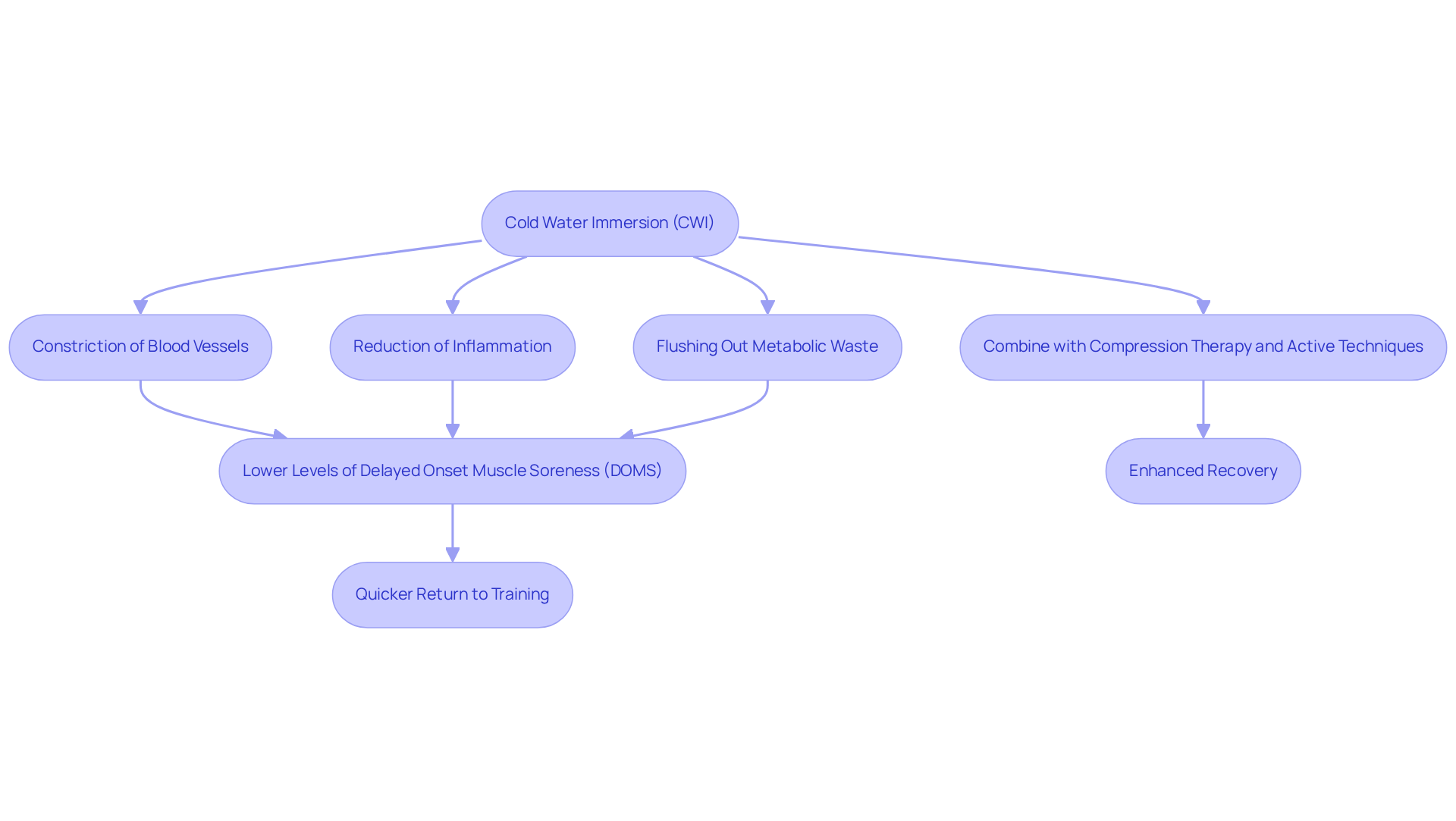 This flowchart shows how cold water immersion works, from the initial exposure to the recovery benefits. Each step builds on the previous one, illustrating how CWI helps athletes recover faster. This flowchart shows how cold water immersion works, from the initial exposure to the recovery benefits. Each step builds on the previous one, illustrating how CWI helps athletes recover faster.