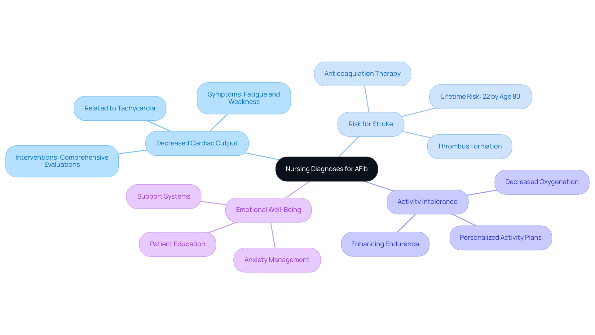 This mindmap shows the different nursing diagnoses related to AFib. Each branch represents a specific diagnosis, and the sub-branches provide details about the concerns and interventions associated with each one. Follow the branches to see how each diagnosis connects to the overall care plan.