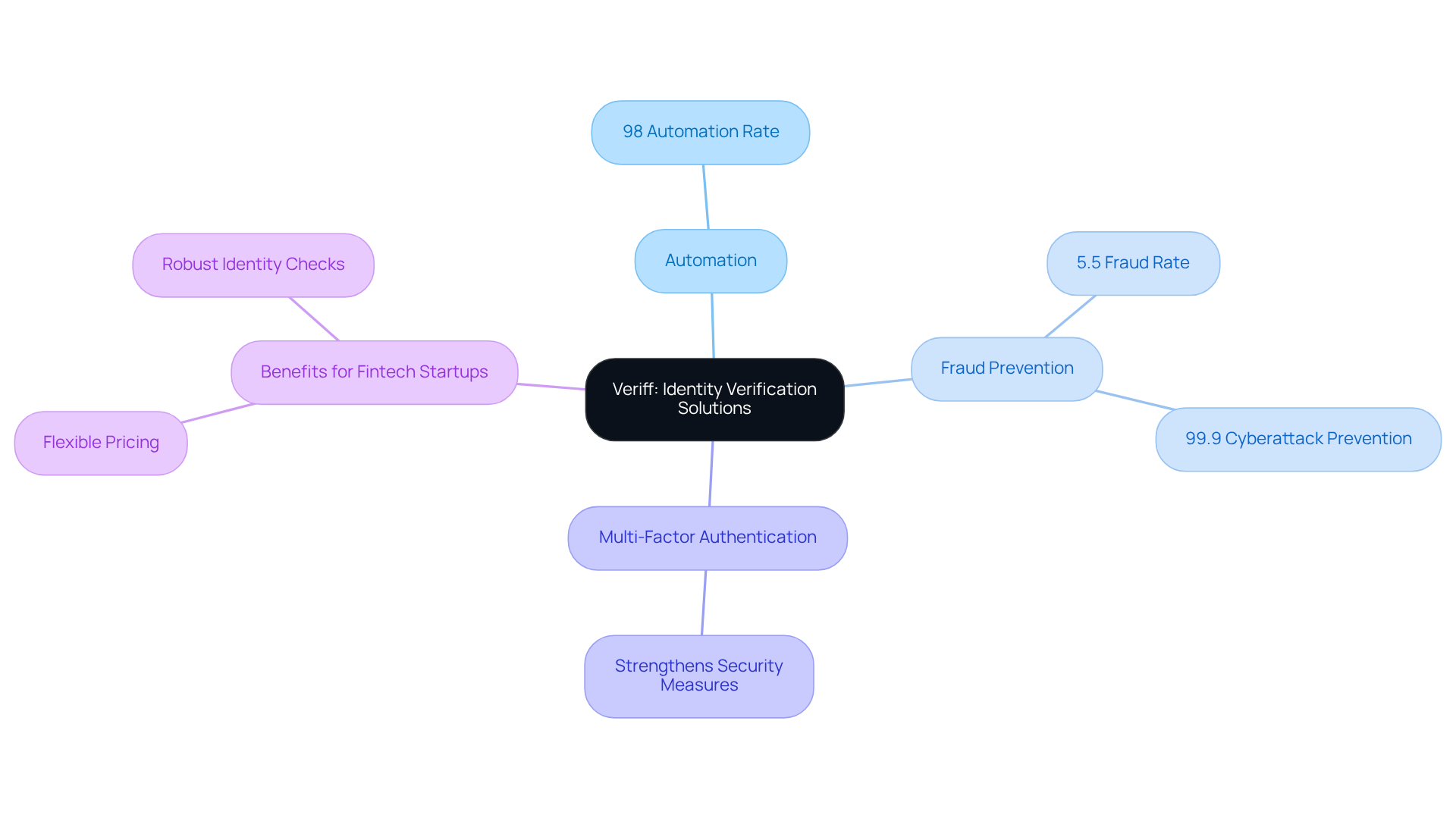 The central node represents Veriff's solutions, while branches show key areas of focus. Each sub-branch provides specific details, helping you understand how these elements work together to enhance security and efficiency in financial institutions.