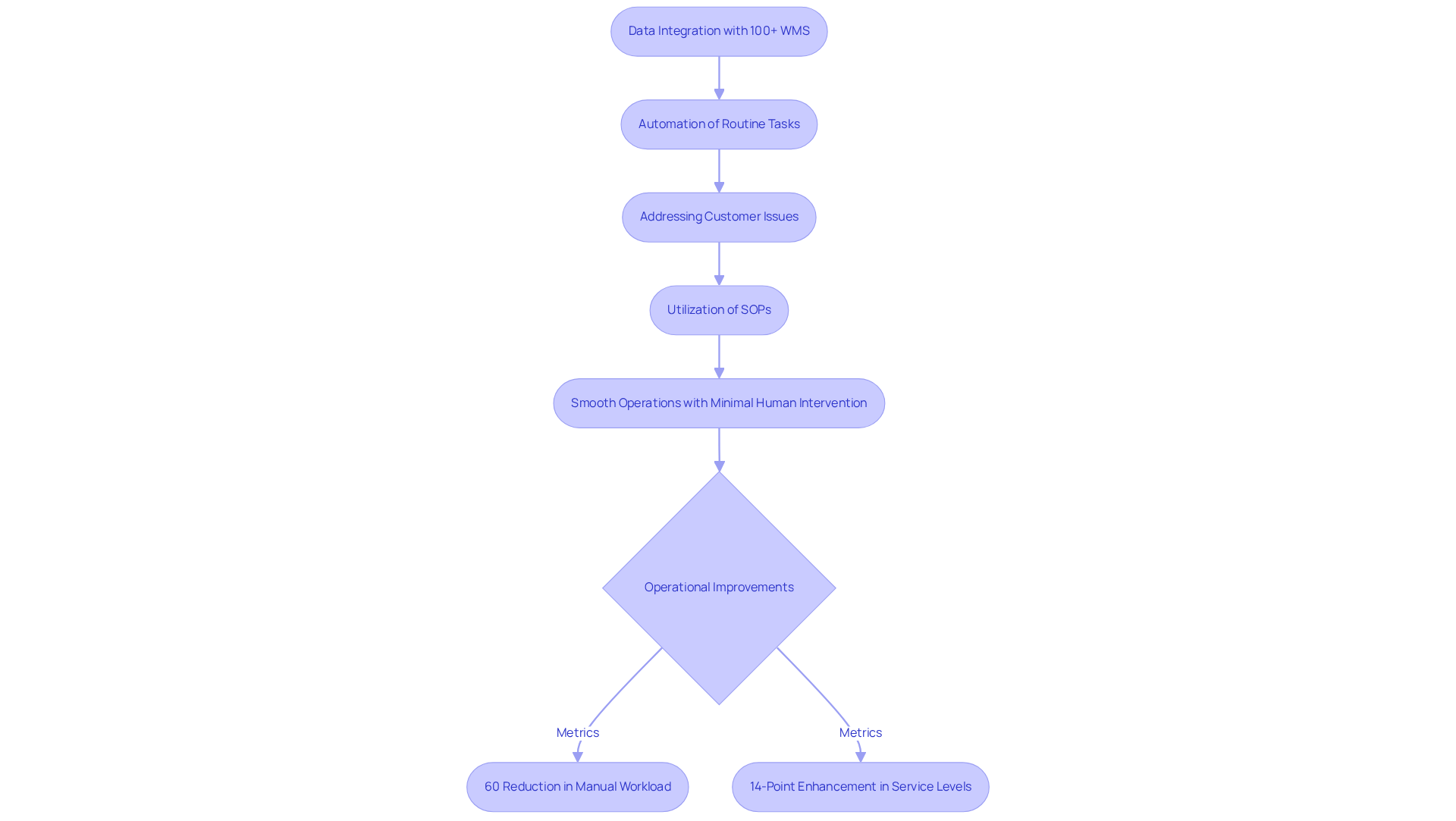 This flowchart outlines how BackOps AI Relay enhances logistics operations. Each step shows how data integration leads to automation and improved service levels, with specific metrics highlighting the impact.