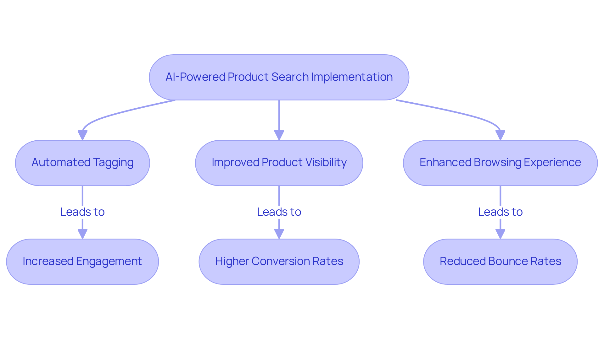 Follow the arrows to see how implementing AI-powered tagging leads to better visibility and engagement, ultimately boosting sales and reducing bounce rates.