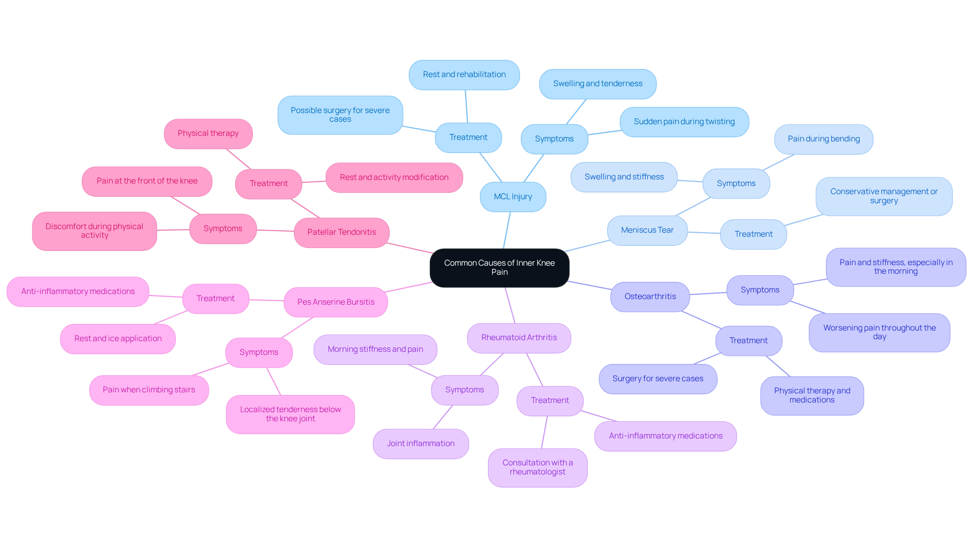 This mindmap starts with the main topic of inner knee pain at the center. Each branch represents a different cause, and you can follow the branches to learn about the symptoms and characteristics of each condition. The colors help differentiate between the causes, making it easier to understand the information at a glance.