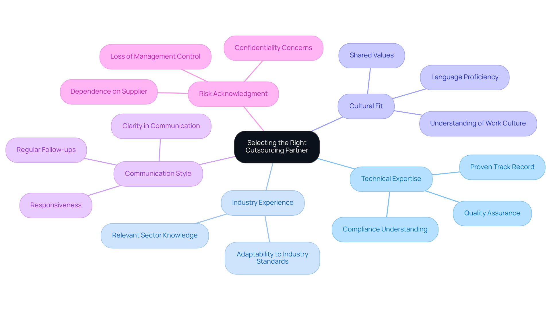 Start at the center with the main topic, then explore each branch to see the important factors to consider when choosing an outsourcing partner. Each branch represents a key area of focus, helping you understand what to prioritize.