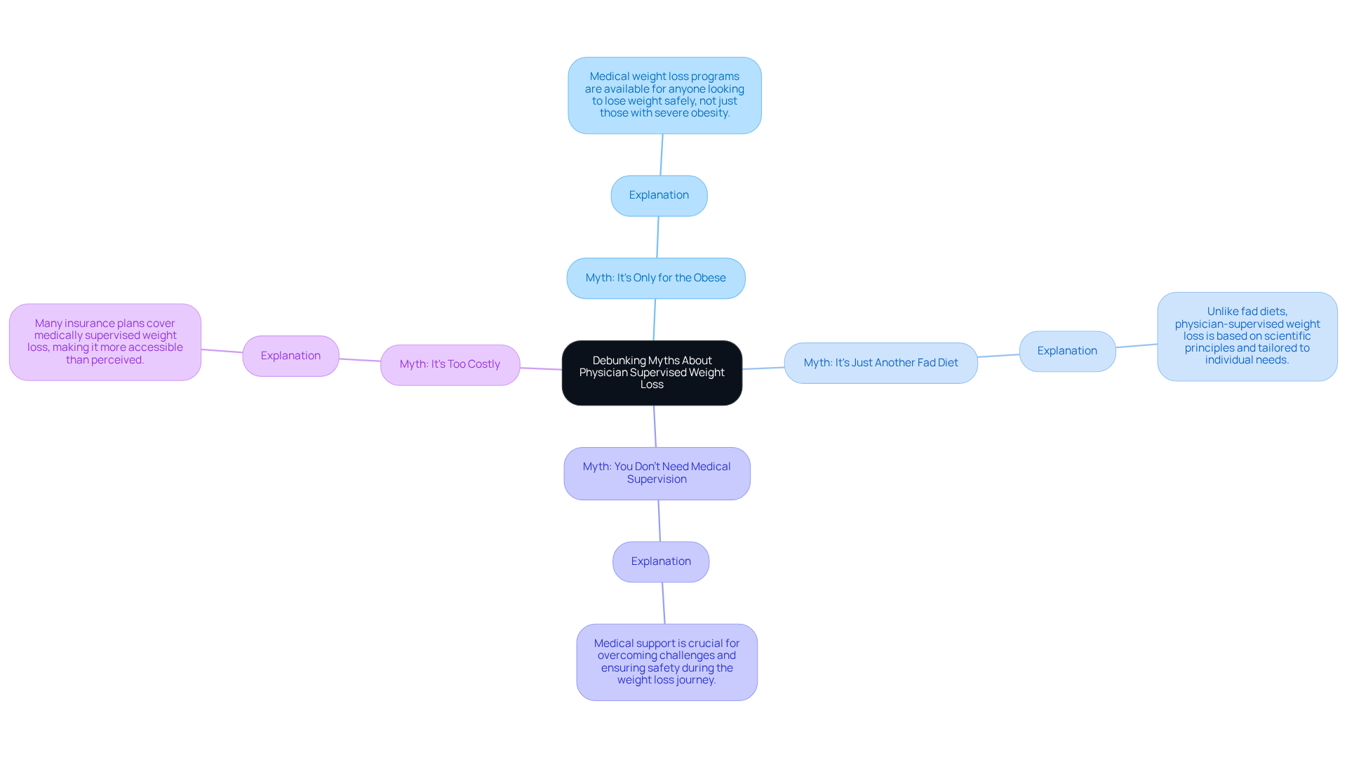 This mindmap helps you see the common myths surrounding physician supervised weight loss. Each branch represents a myth, and the explanations help clarify why these beliefs are misleading. Follow the branches to understand how each myth connects back to the central theme. This mindmap helps you see the common myths surrounding physician supervised weight loss. Each branch represents a myth, and the explanations help clarify why these beliefs are misleading. Follow the branches to understand how each myth connects back to the central theme.