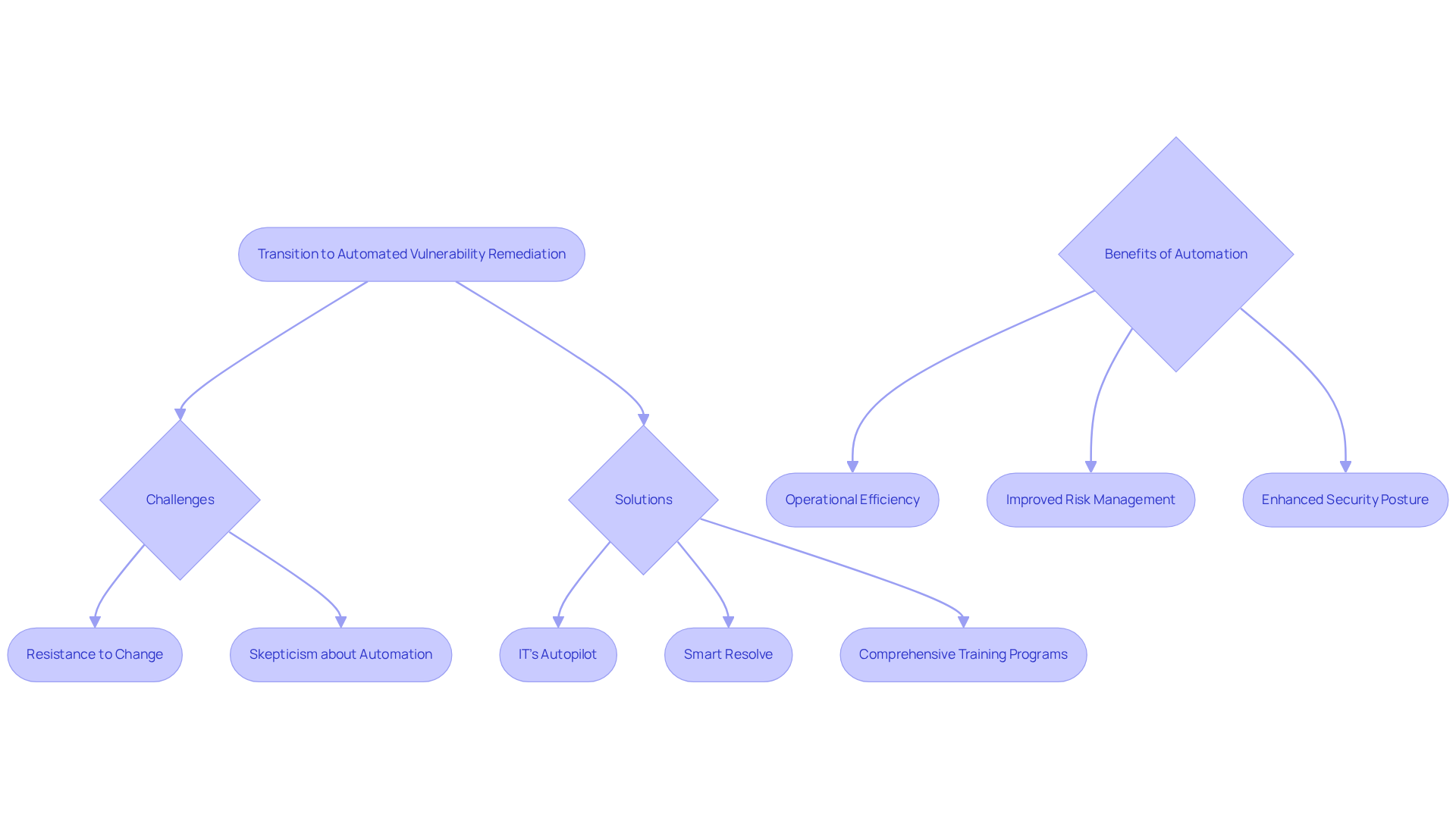 This chart shows the steps involved in moving from manual to automated vulnerability remediation. Follow the arrows to see the challenges, solutions, and the benefits that come with embracing automation.
