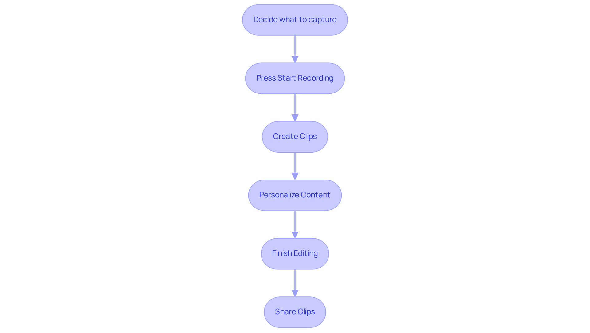 Follow the arrows to see each step in creating and sharing your video. Each box represents an action you need to take to successfully produce engaging content.