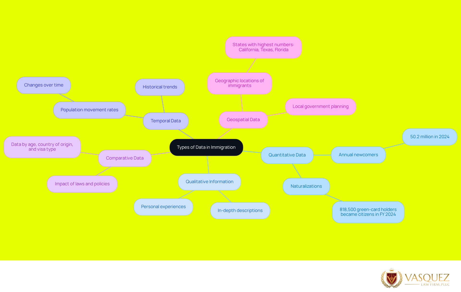 This mindmap shows the different types of data related to immigration. Each branch represents a type of data, and the sub-branches provide examples or key points. This helps you understand how each type contributes to the overall picture of immigration.