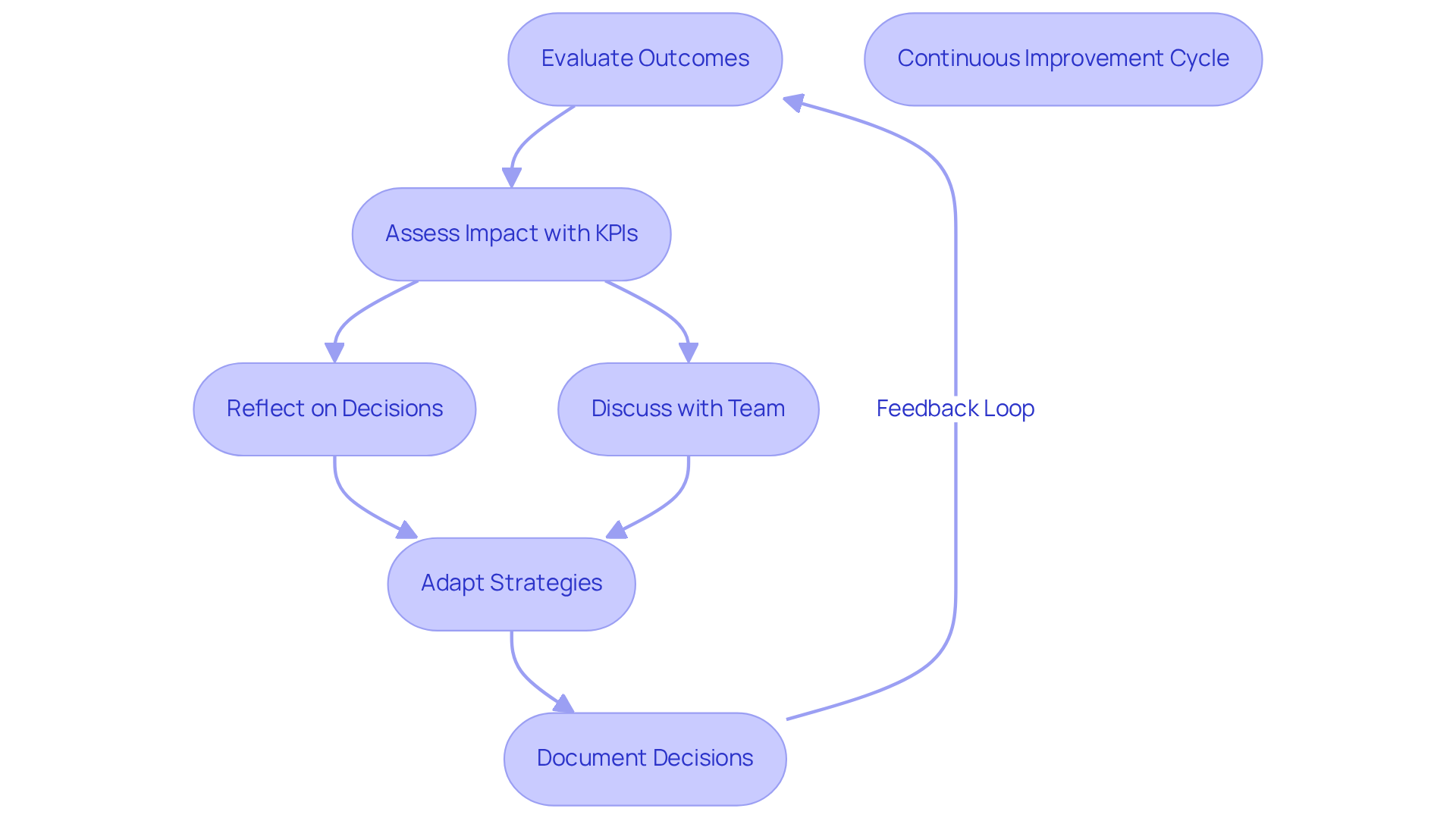 Each box represents a step in the leadership process. Follow the arrows to see how evaluating outcomes leads to reflection, discussion, adaptation, and documentation, creating a cycle of continuous improvement.