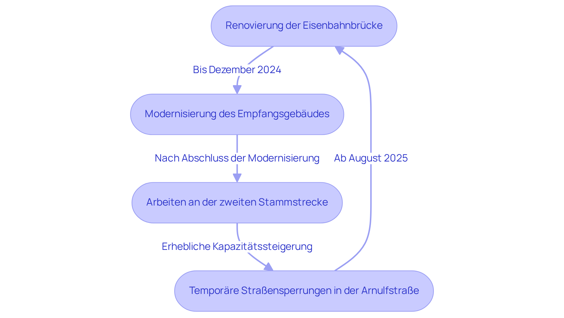 Jedes Kästchen zeigt ein Bauprojekt an. Die Pfeile zeigen die Reihenfolge und den zeitlichen Ablauf der Arbeiten. So können Sie leicht nachvollziehen, welche Projekte wann abgeschlossen werden sollen. Jedes Kästchen zeigt ein Bauprojekt an. Die Pfeile zeigen die Reihenfolge und den zeitlichen Ablauf der Arbeiten. So können Sie leicht nachvollziehen, welche Projekte wann abgeschlossen werden sollen.